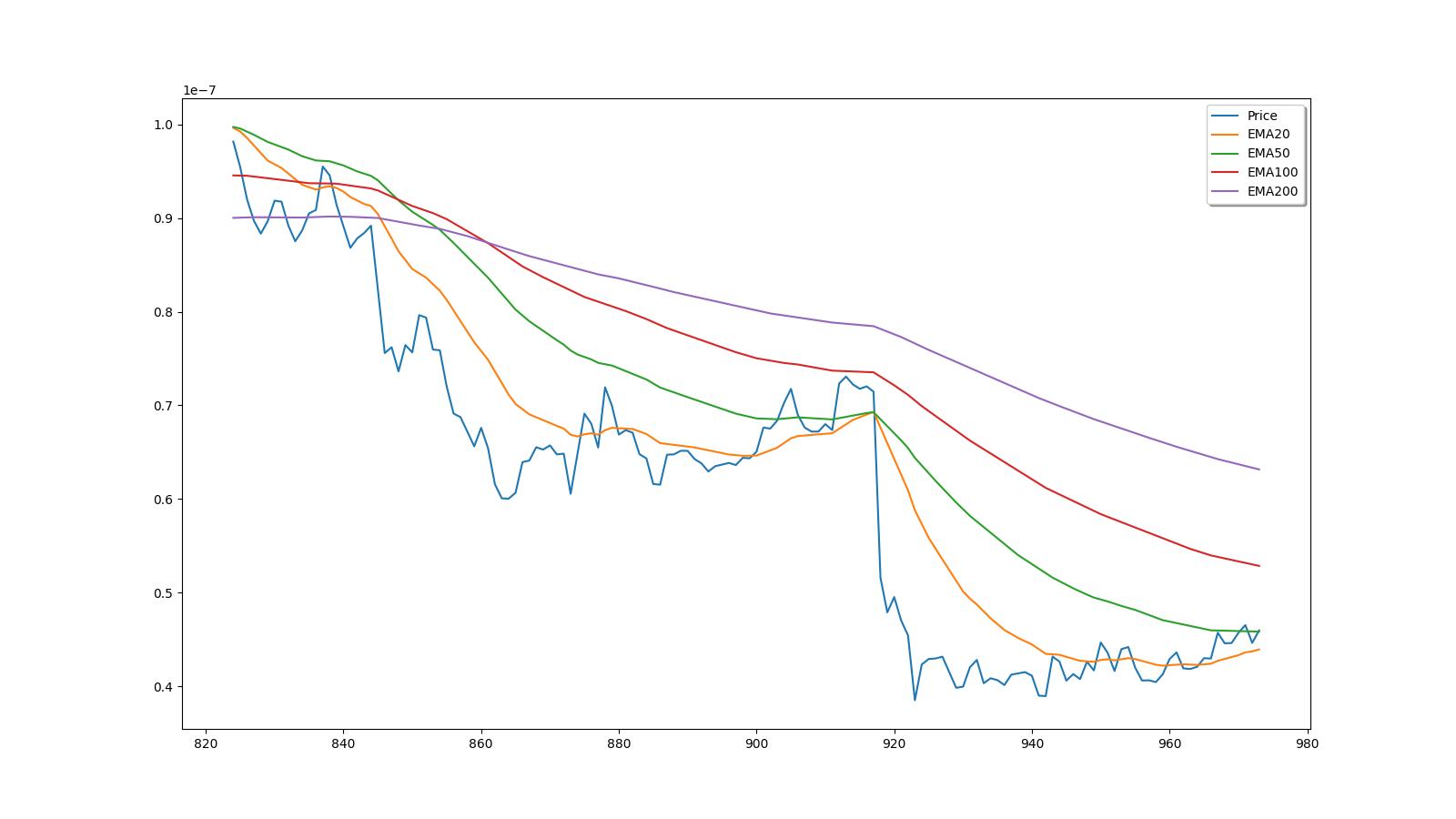 Checks Token Exponential Moving Averages