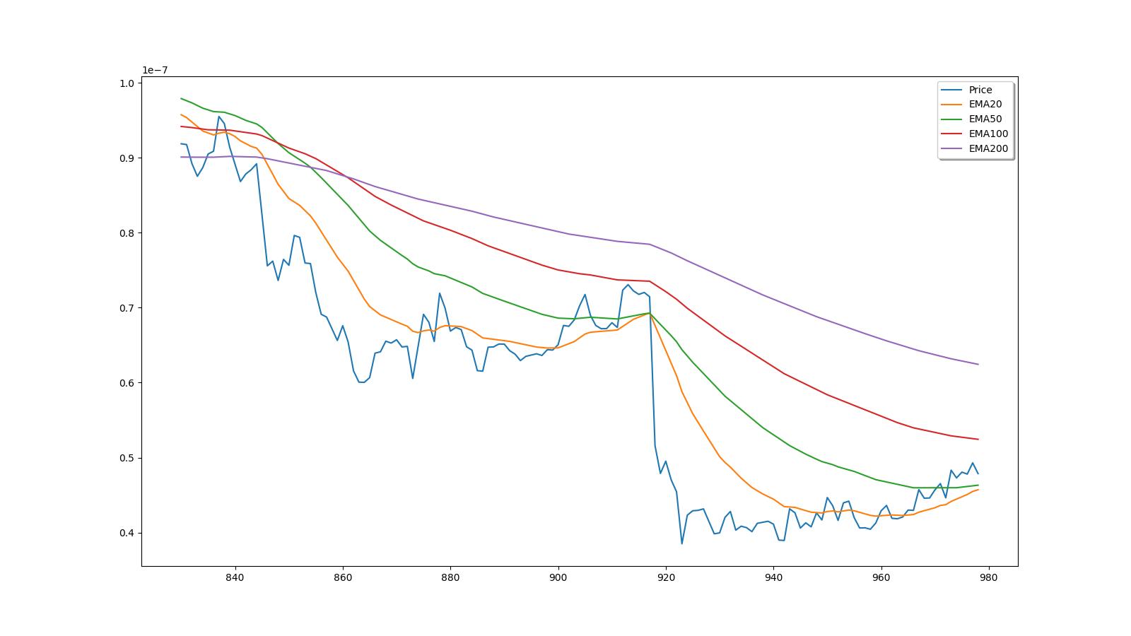 Checks Token Exponential Moving Averages