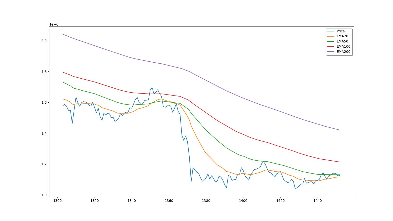 CheCoin Exponential Moving Averages