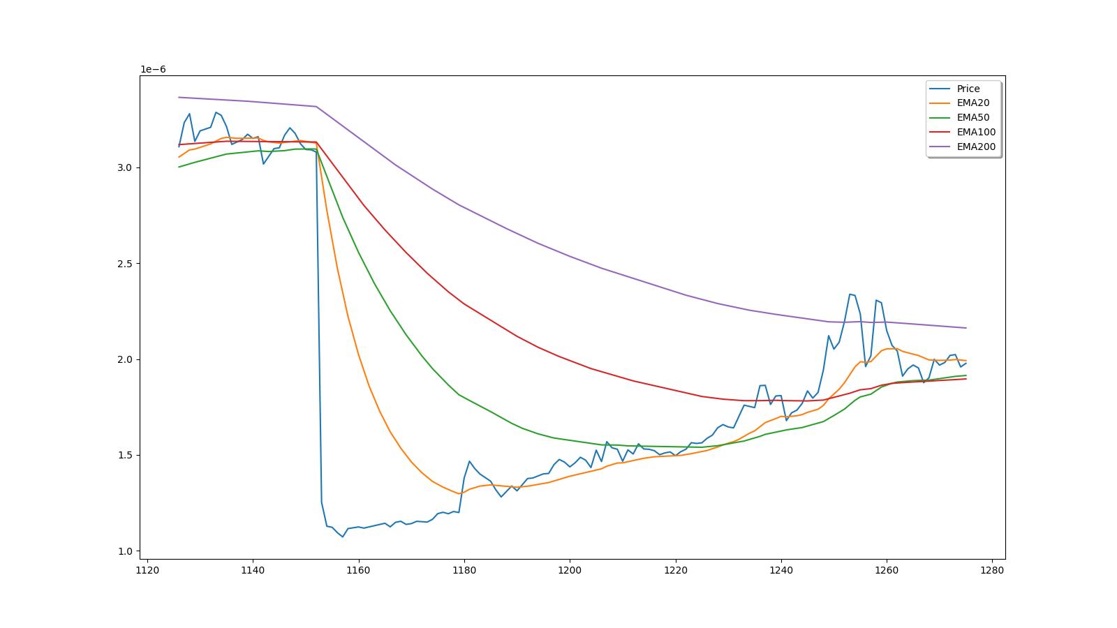 CheCoin Exponential Moving Averages