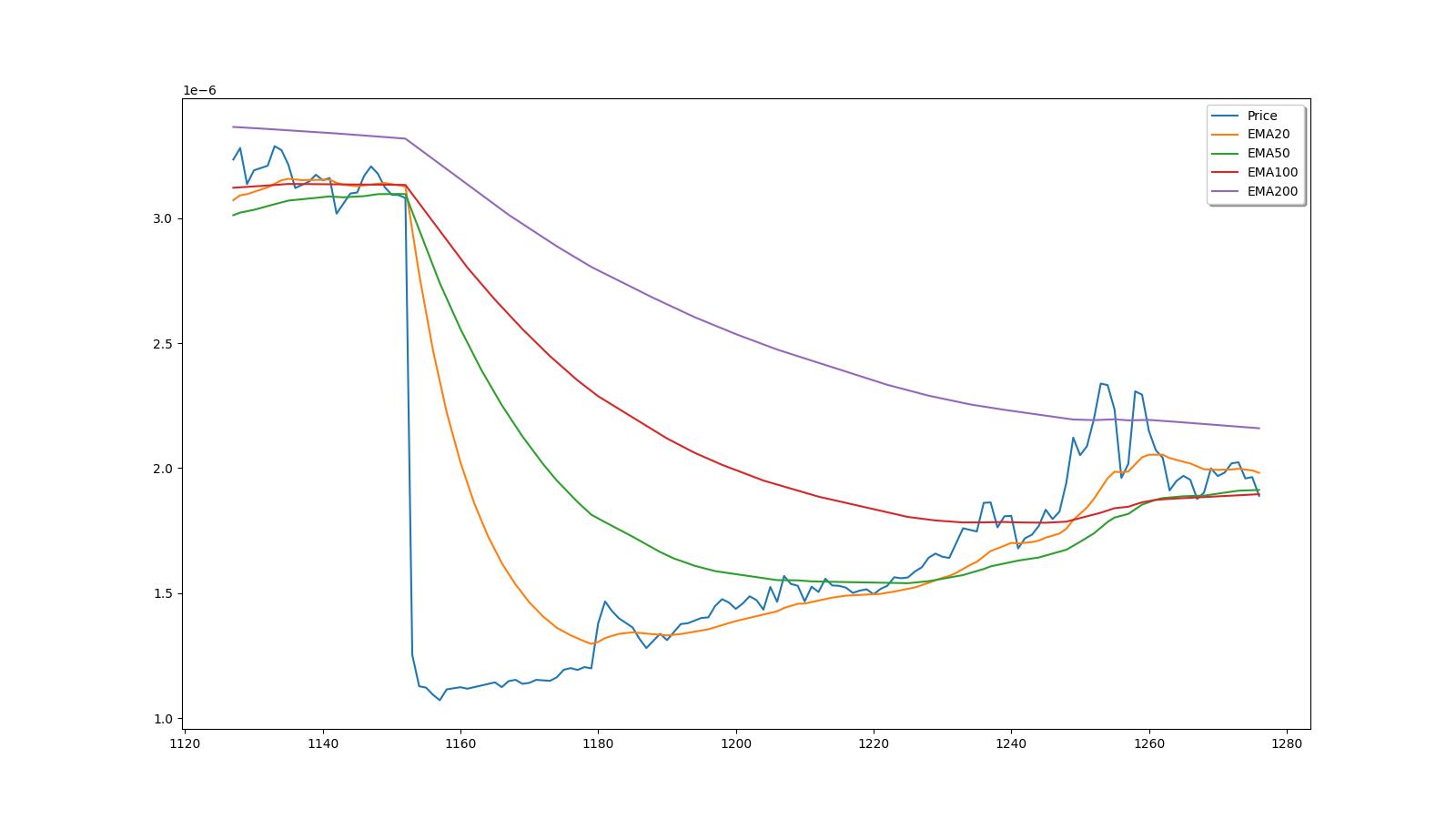 CheCoin Exponential Moving Averages