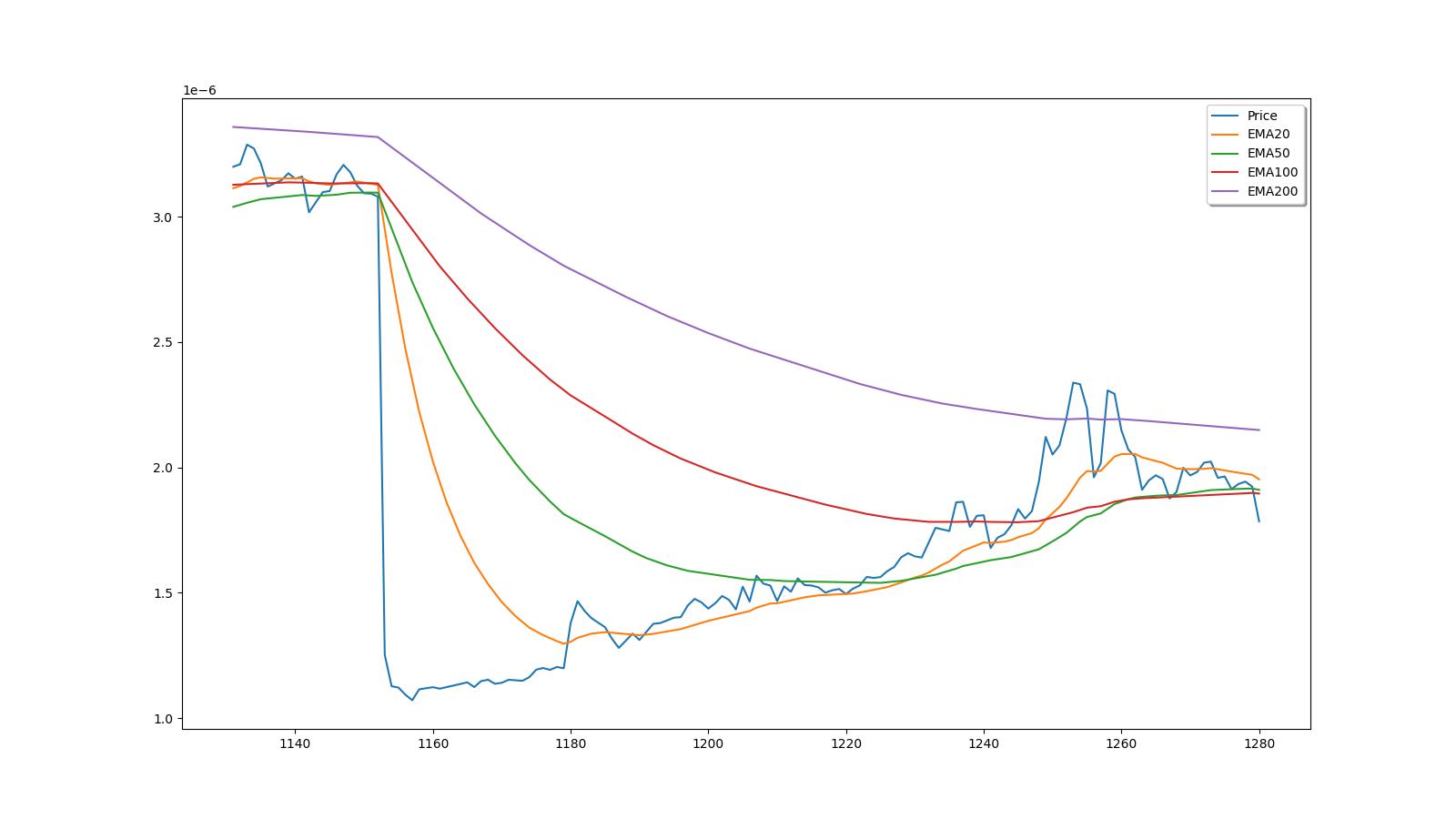 CheCoin Exponential Moving Averages
