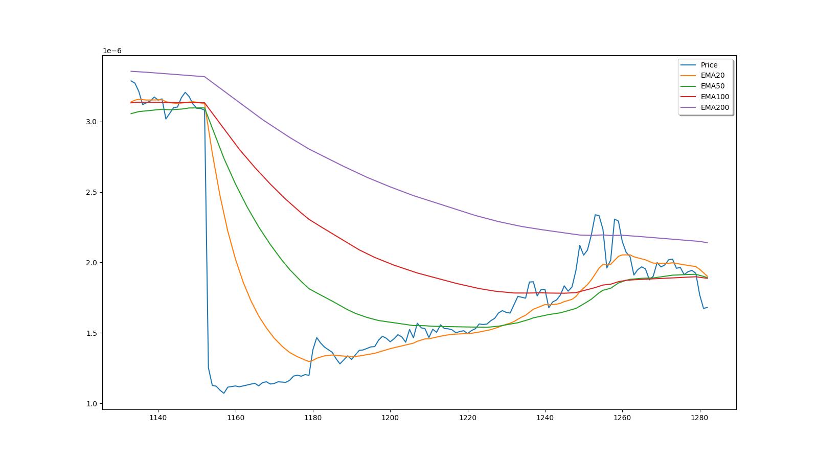 CheCoin Exponential Moving Averages
