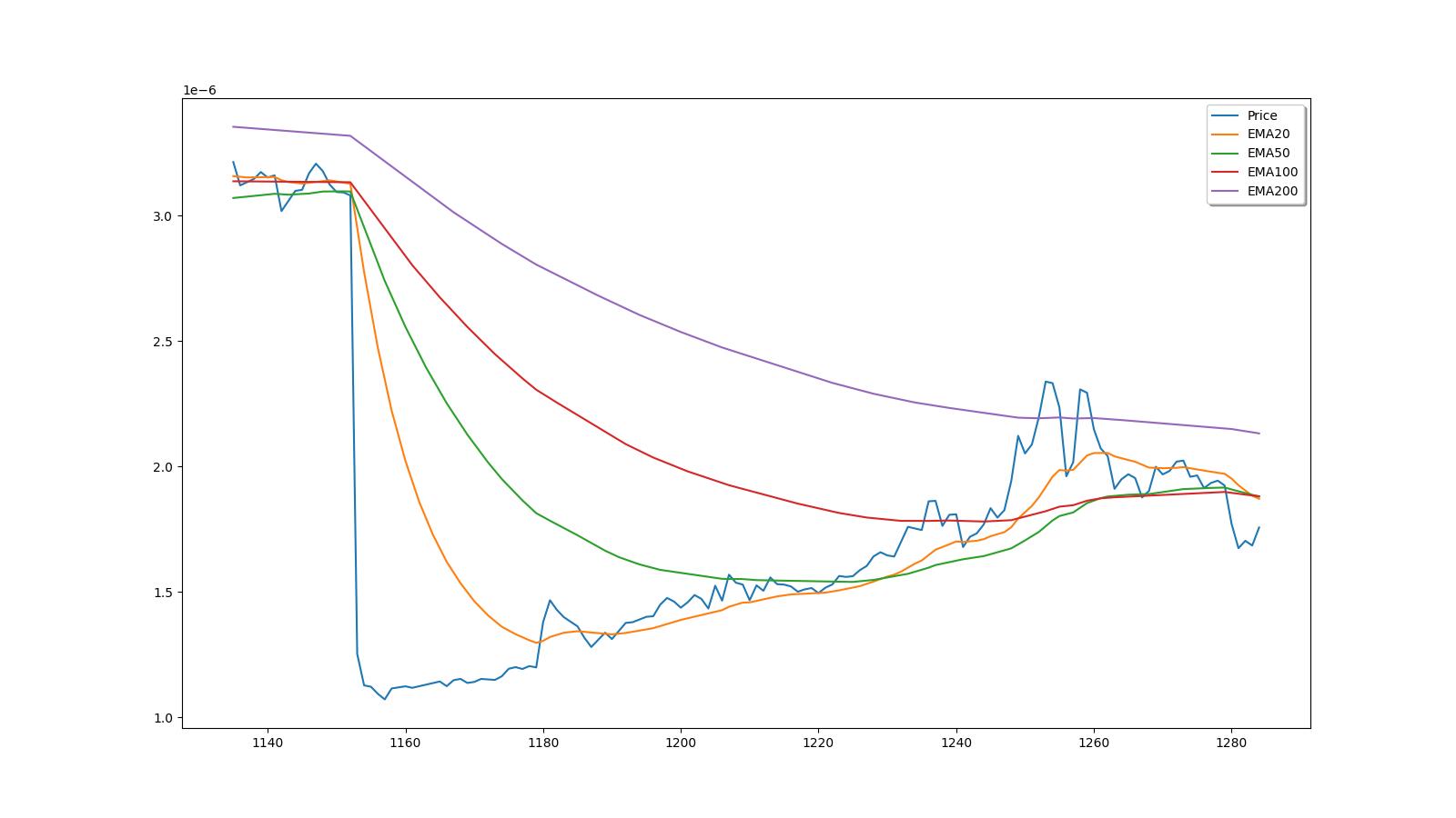 CheCoin Exponential Moving Averages
