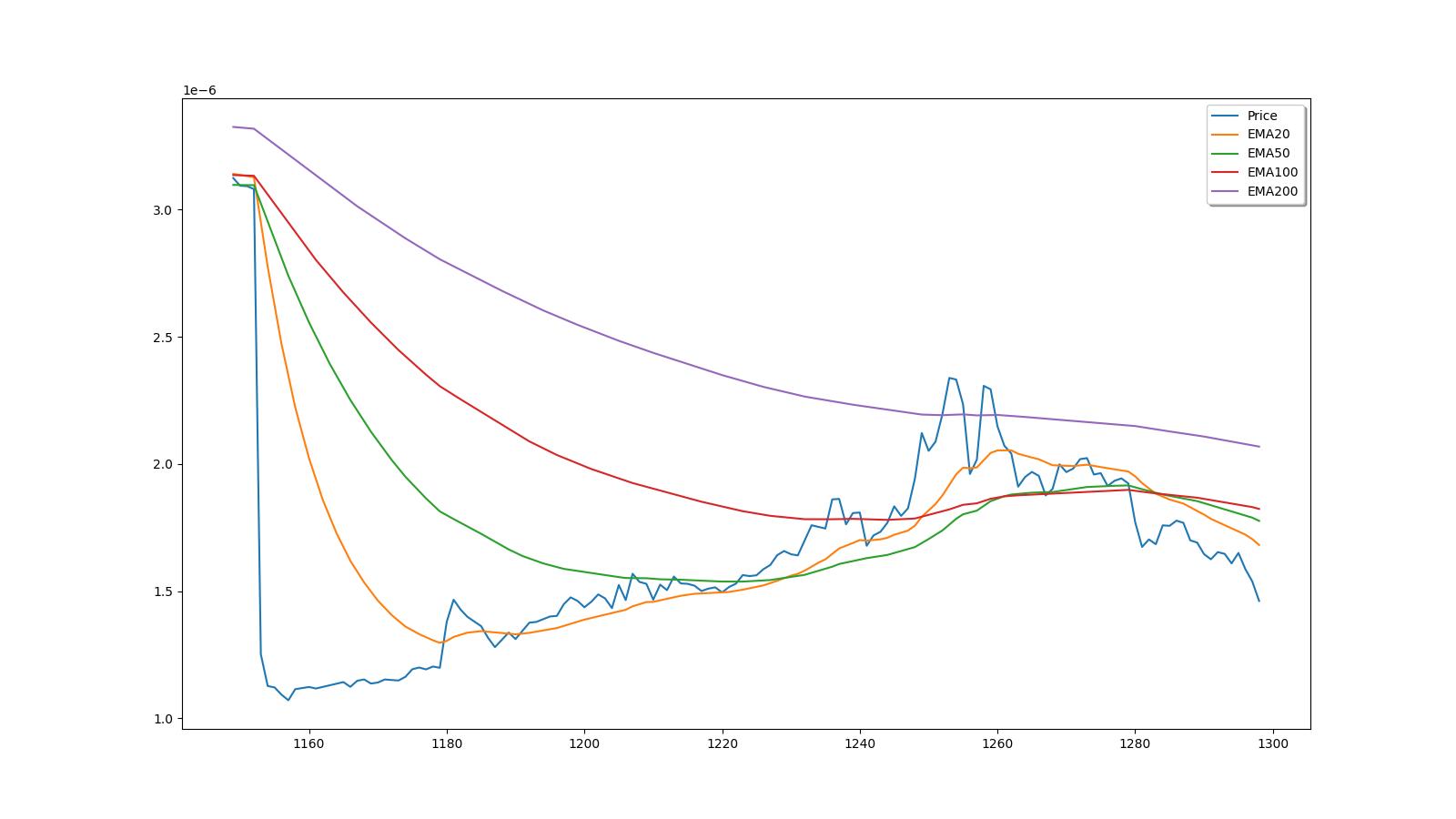CheCoin Exponential Moving Averages