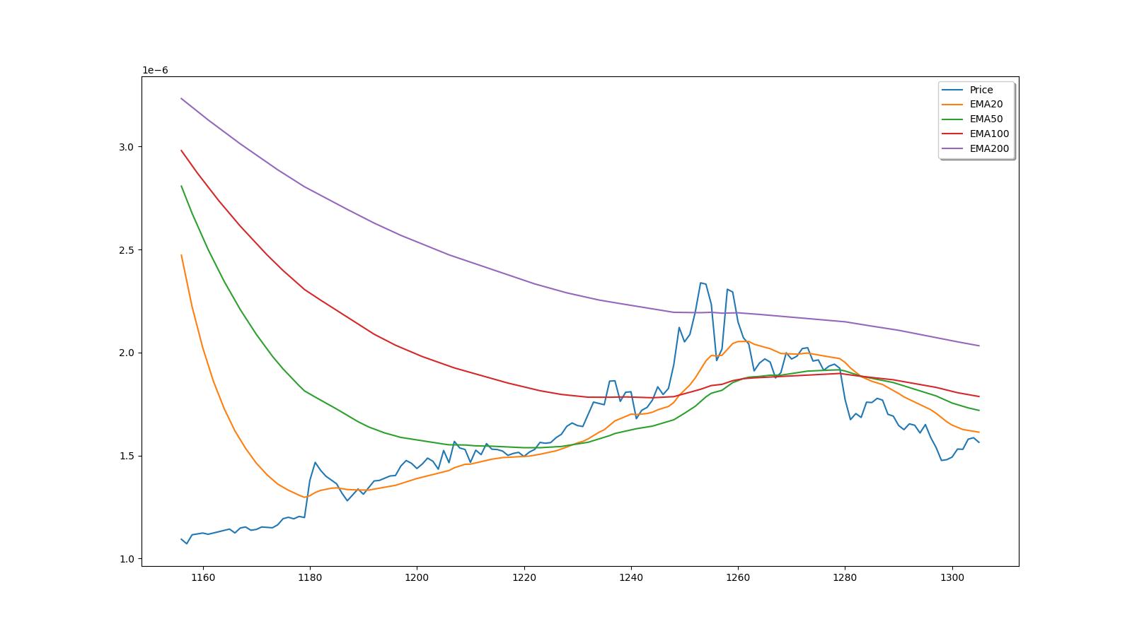 CheCoin Exponential Moving Averages