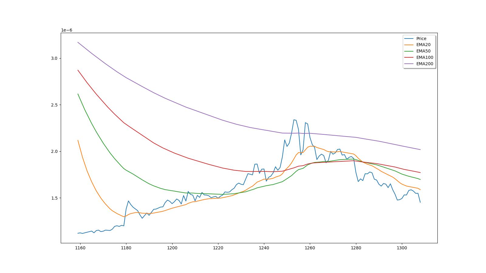CheCoin Exponential Moving Averages