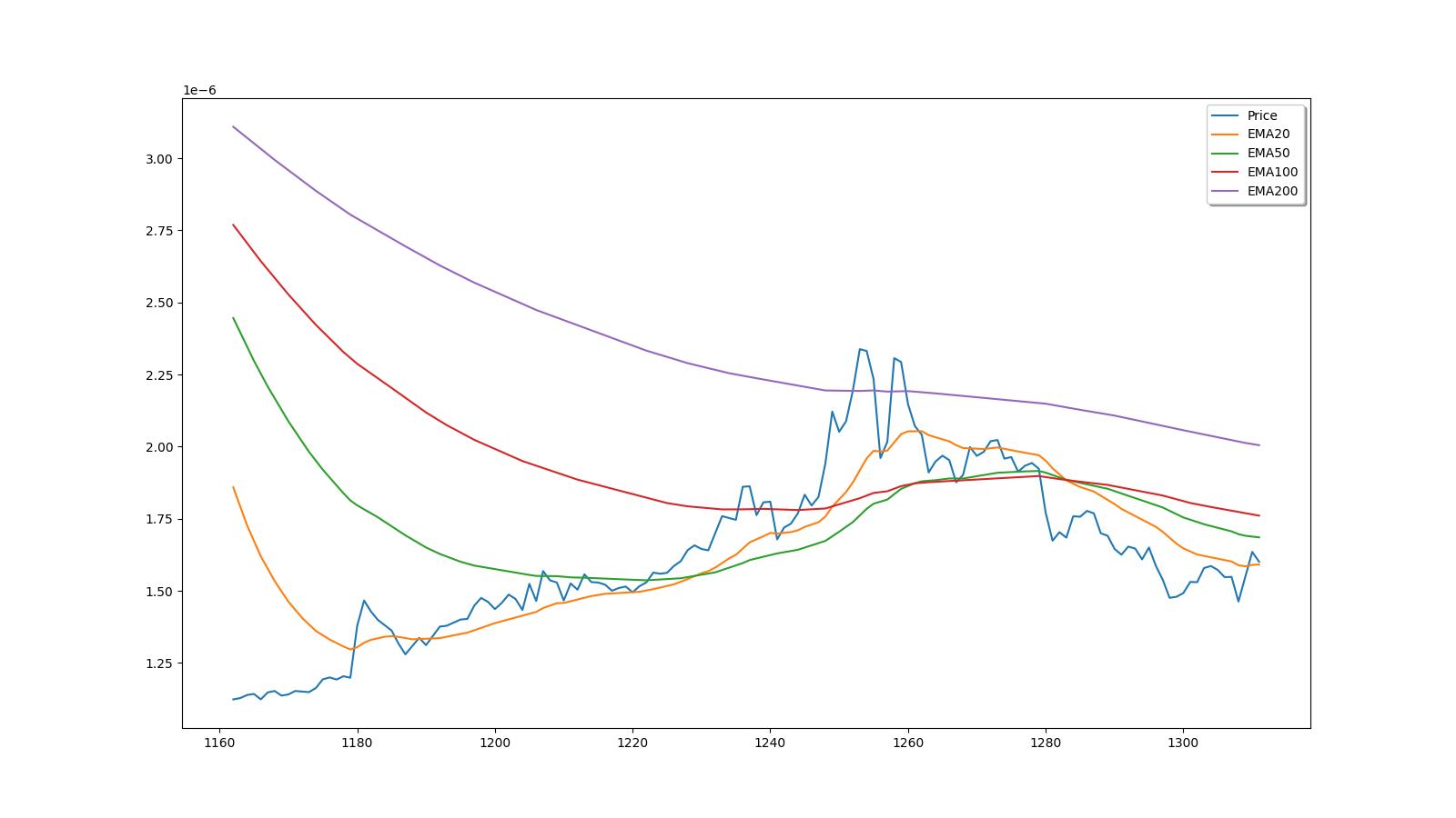 CheCoin Exponential Moving Averages