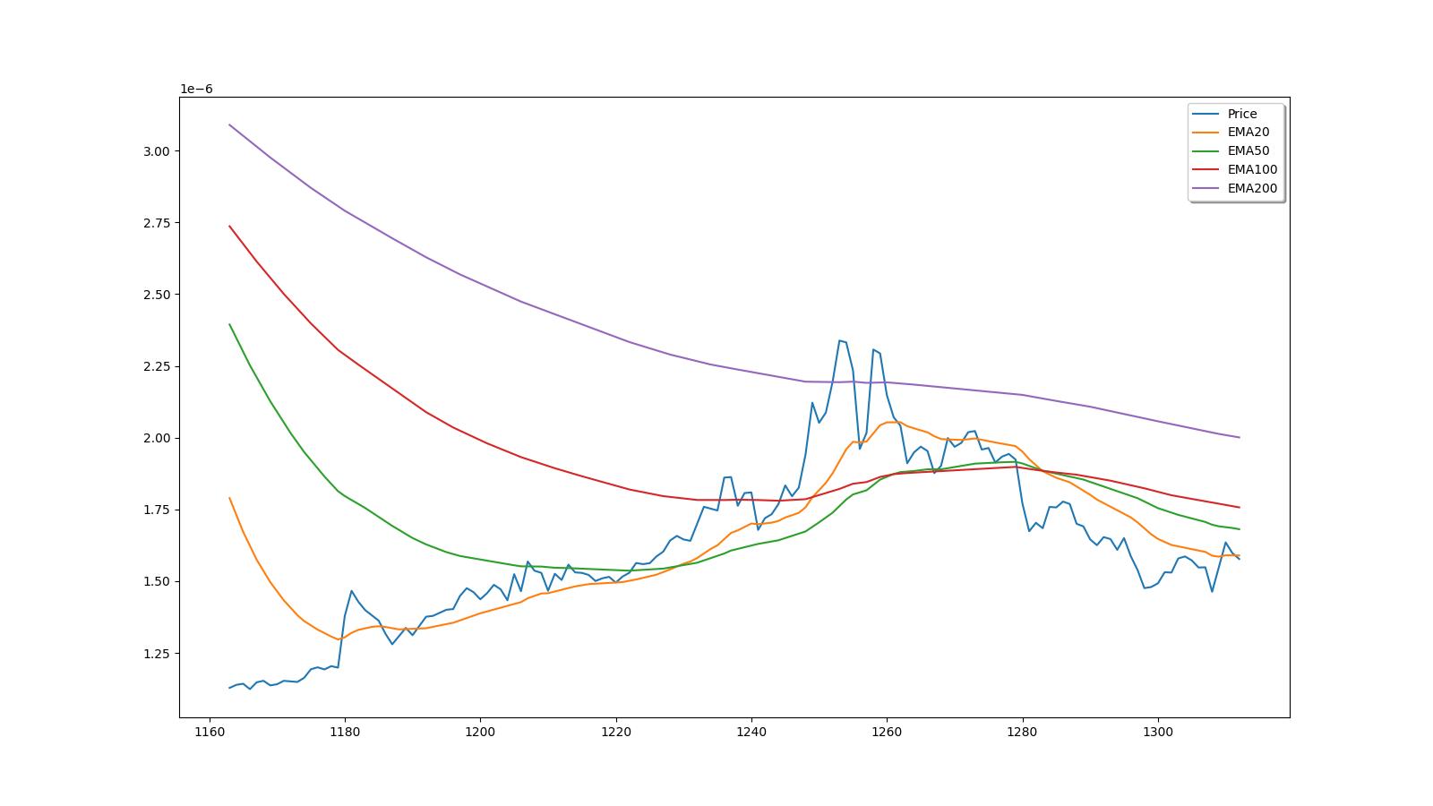 CheCoin Exponential Moving Averages