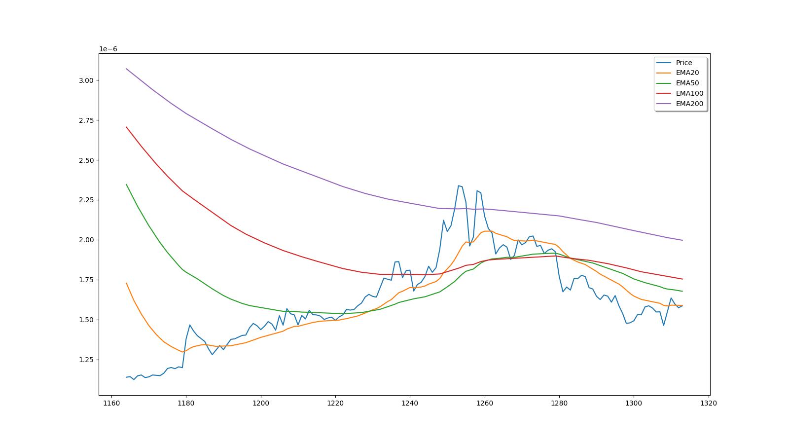 CheCoin Exponential Moving Averages