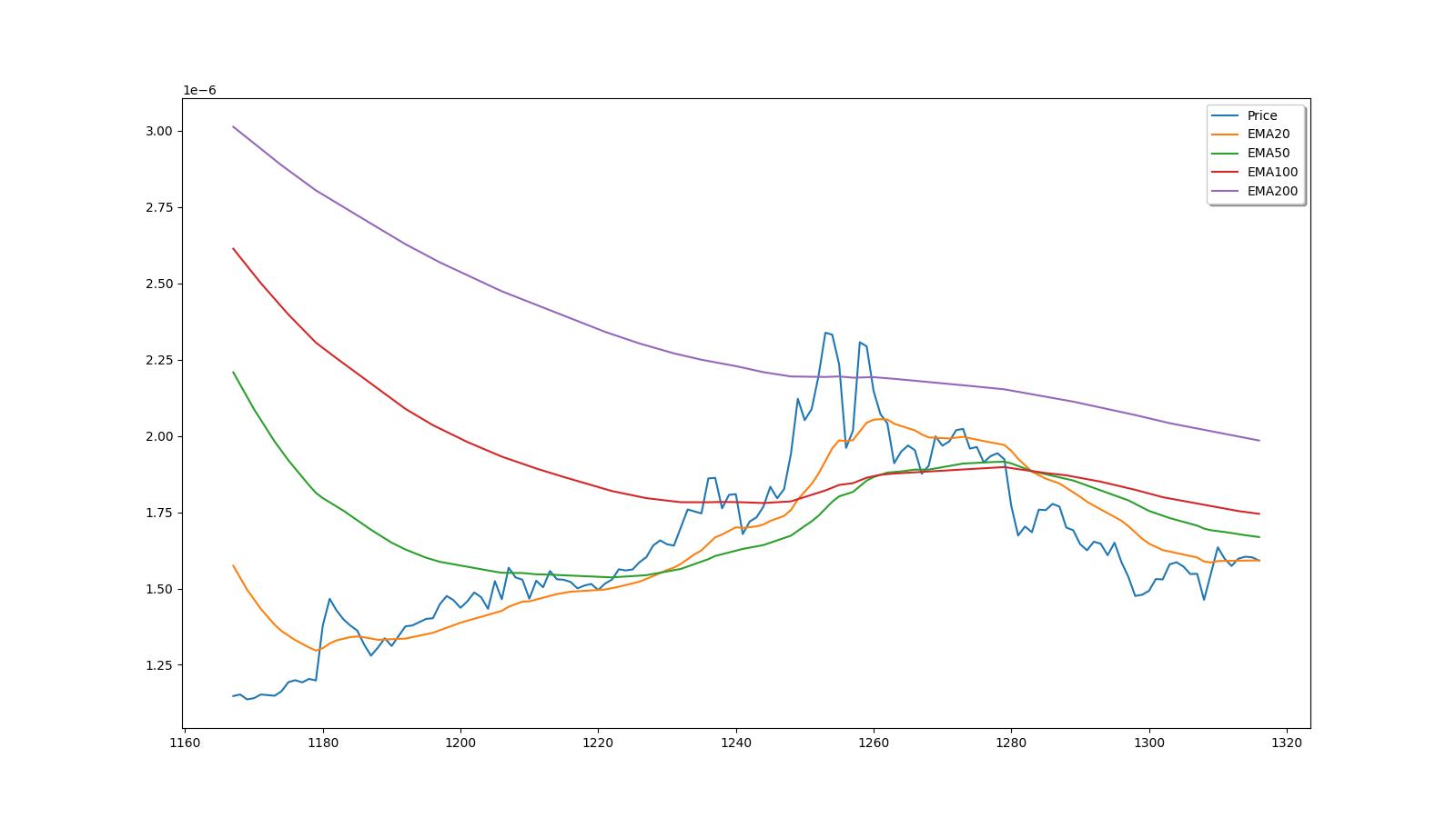 CheCoin Exponential Moving Averages