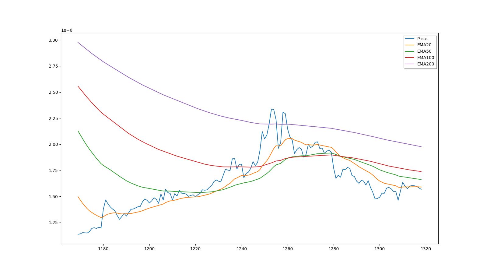 CheCoin Exponential Moving Averages
