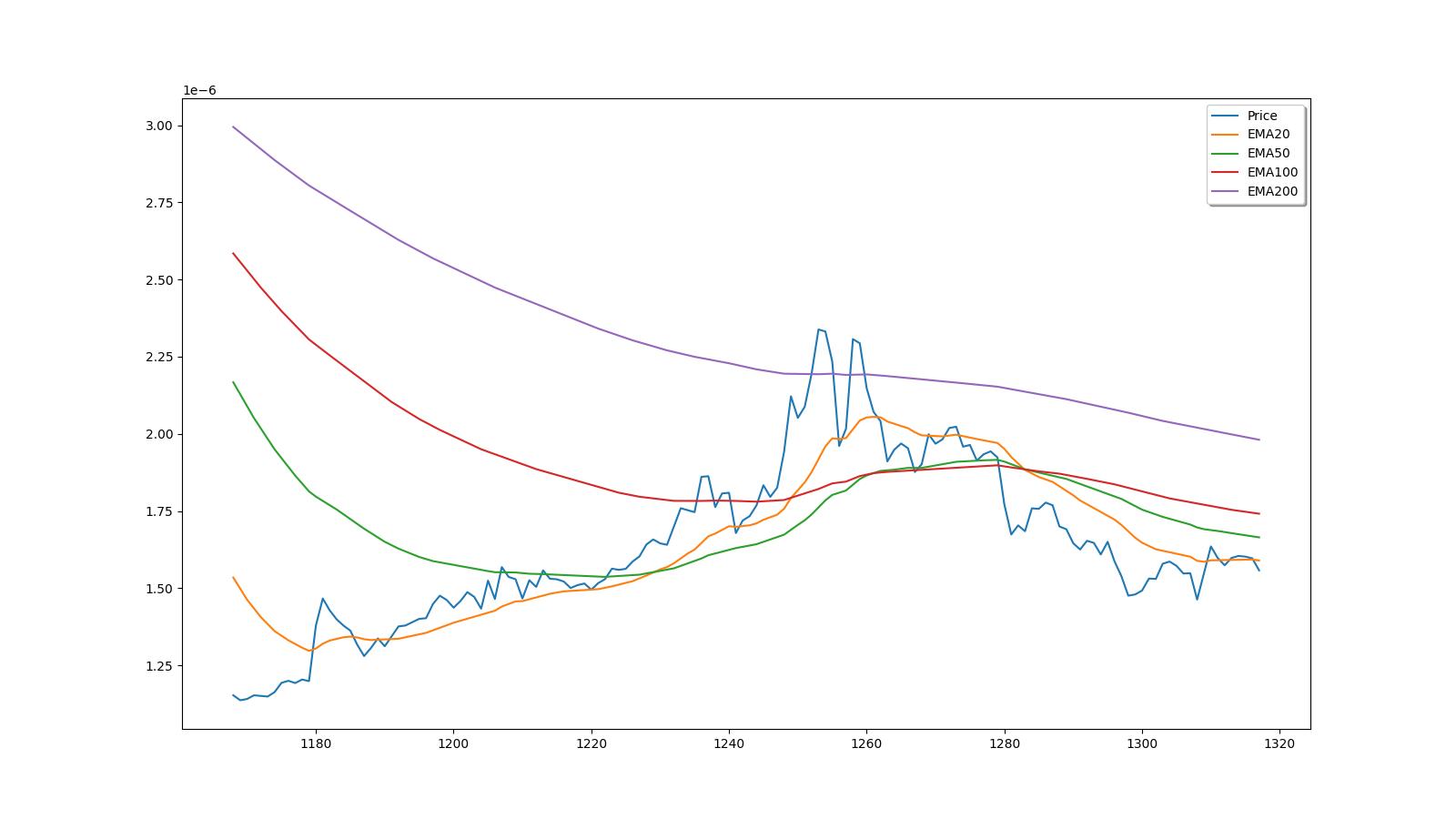 CheCoin Exponential Moving Averages