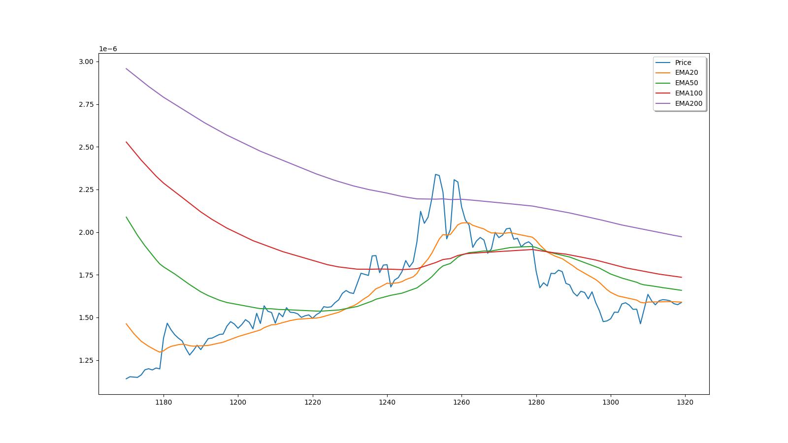 CheCoin Exponential Moving Averages