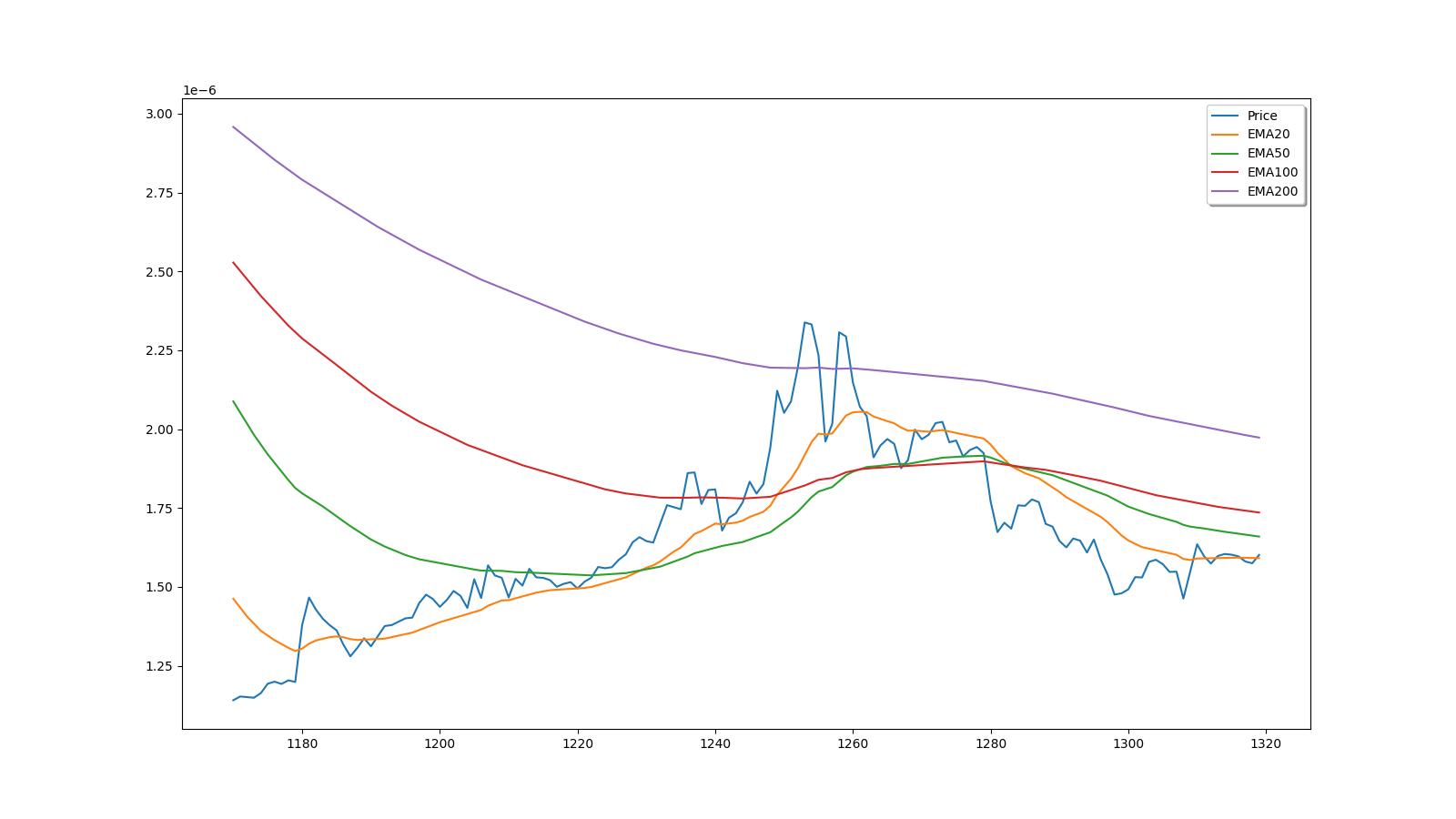 CheCoin Exponential Moving Averages