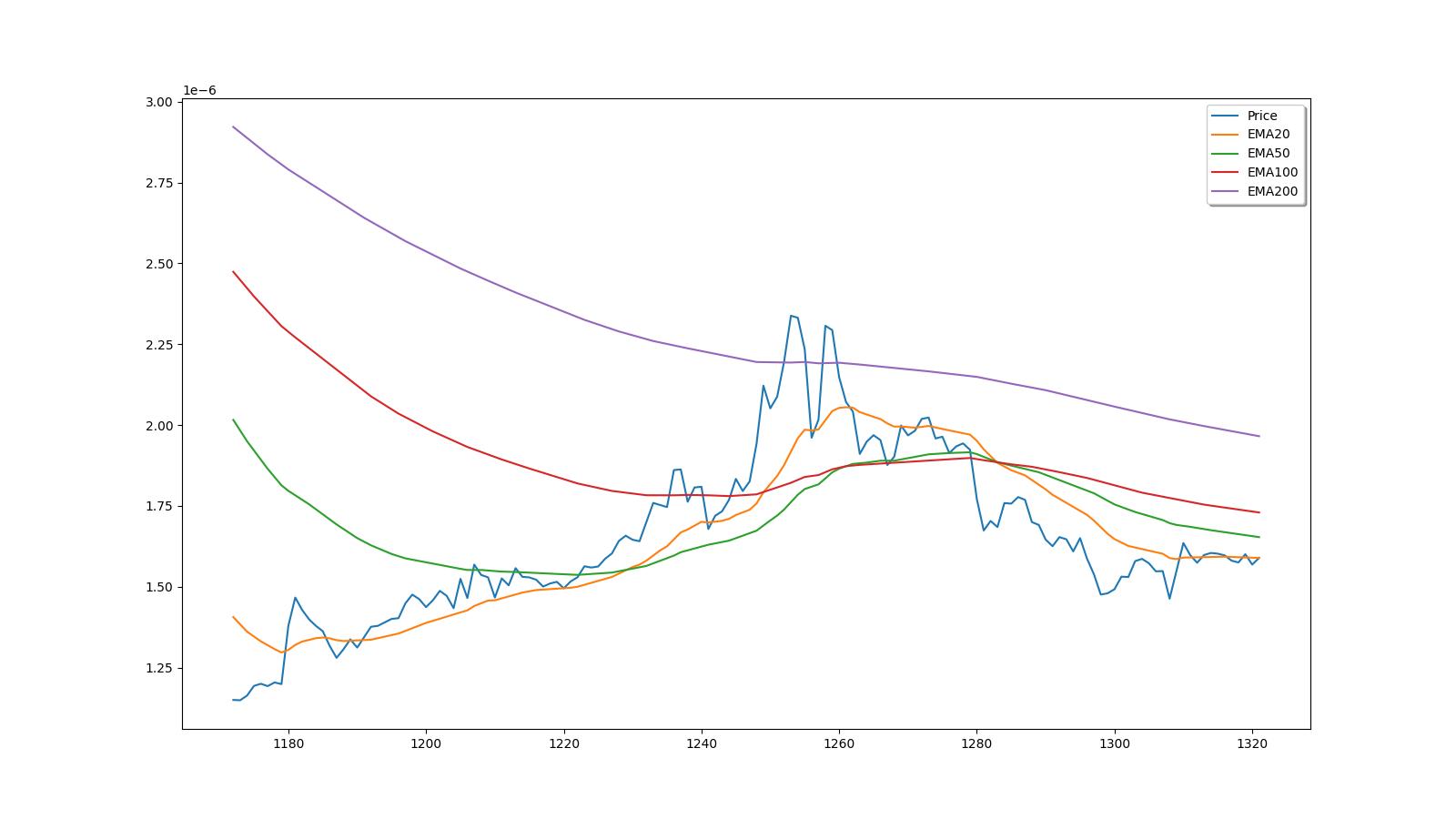 CheCoin Exponential Moving Averages