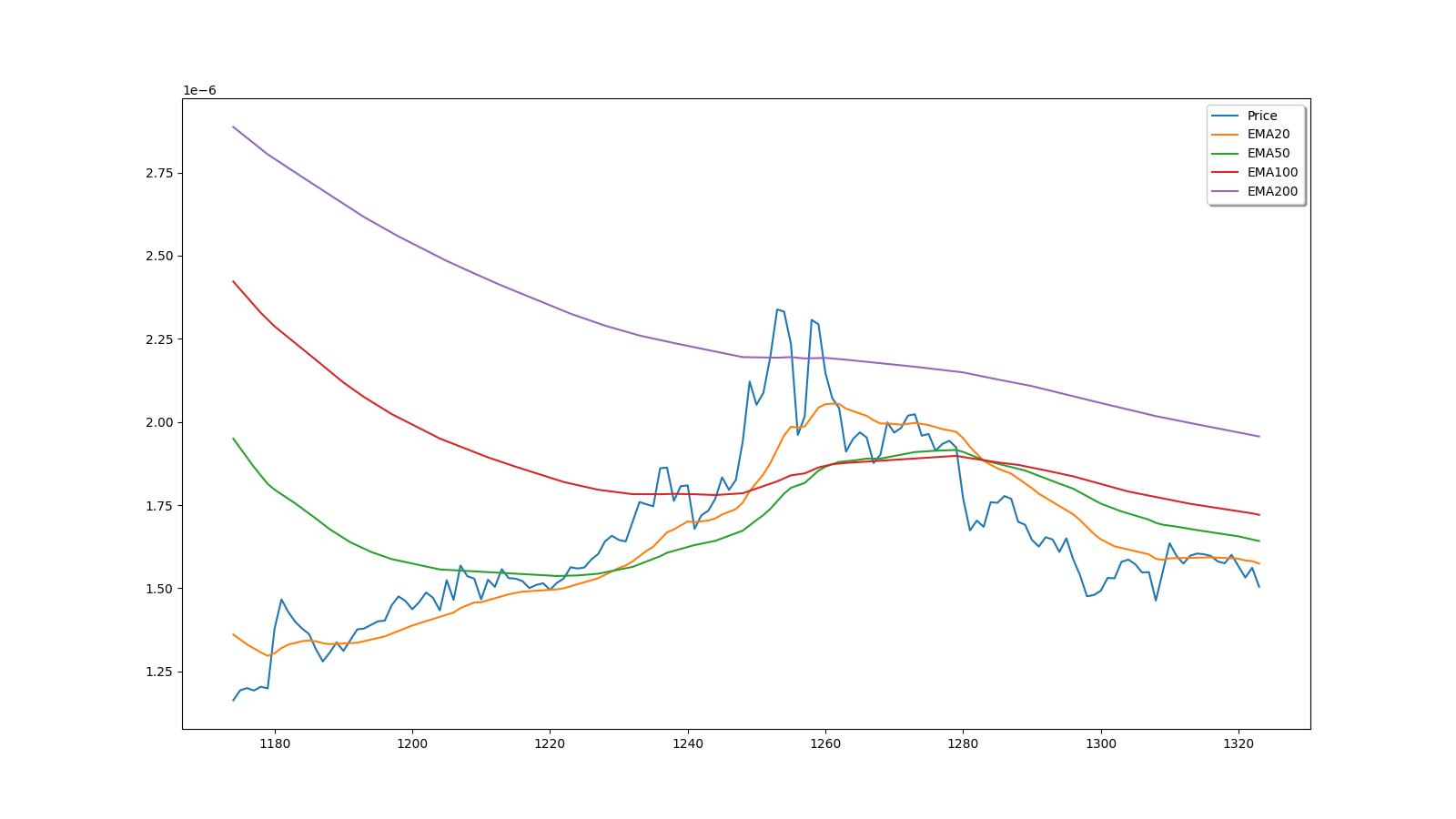 CheCoin Exponential Moving Averages