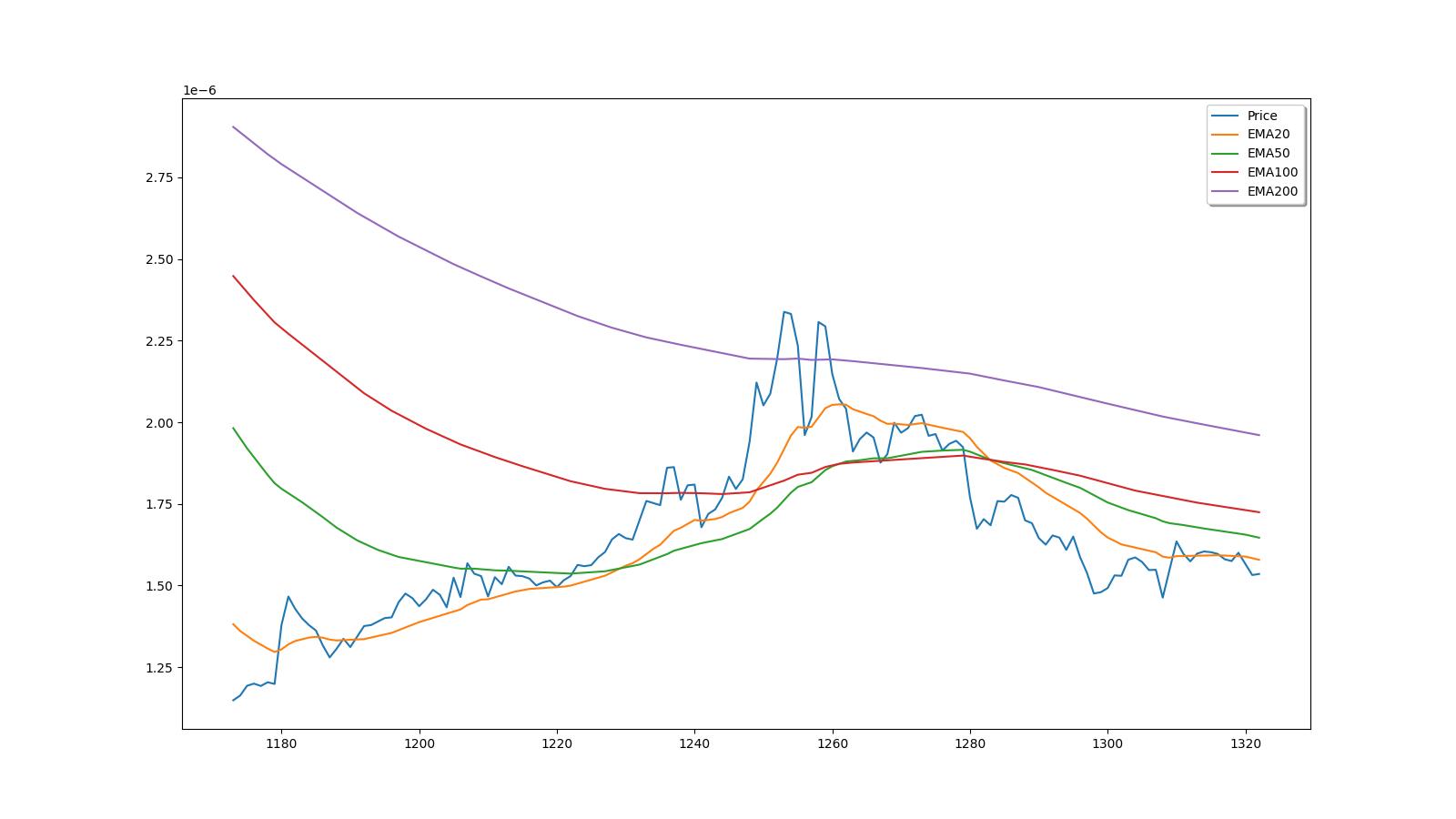 CheCoin Exponential Moving Averages