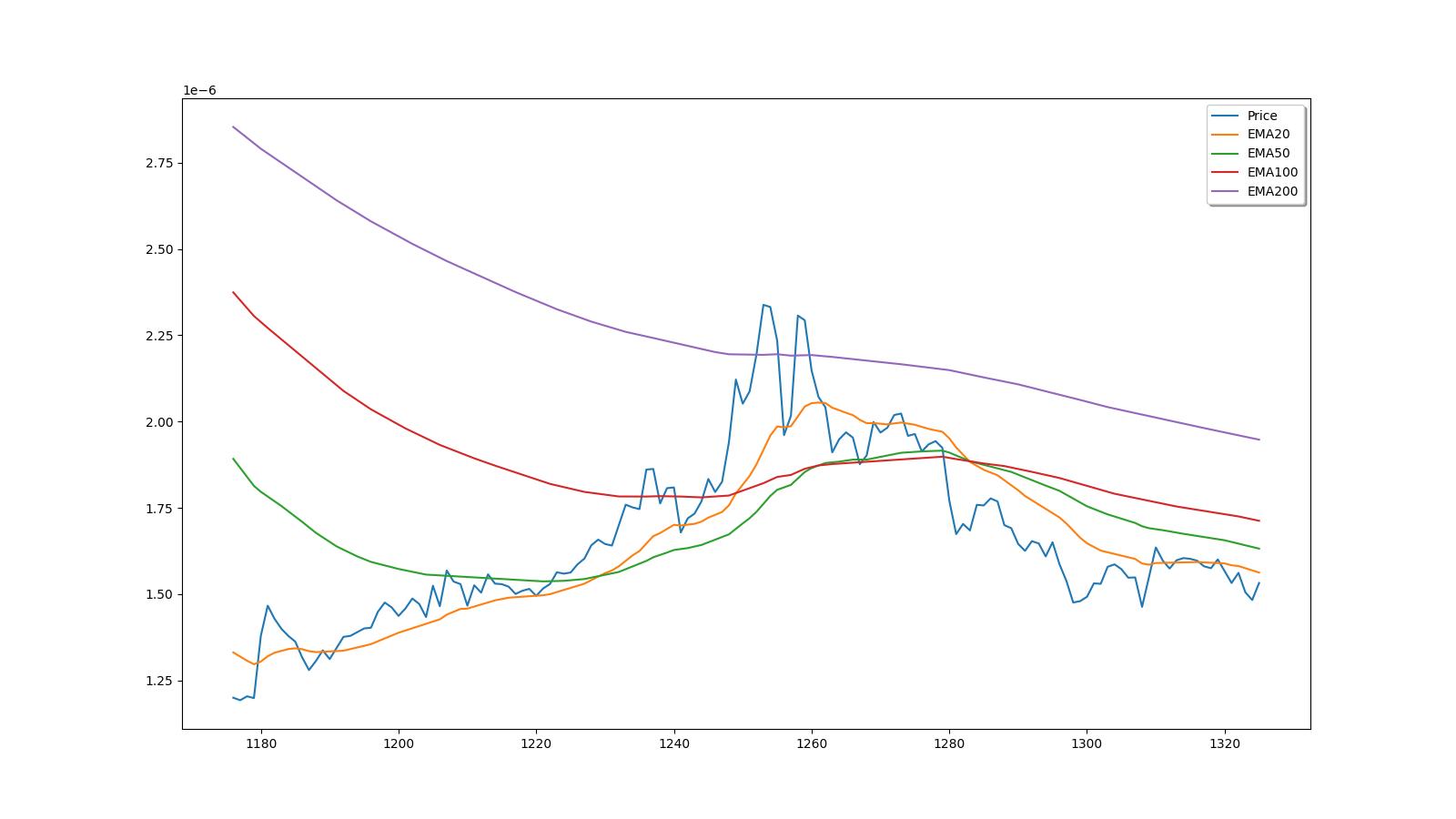 CheCoin Exponential Moving Averages