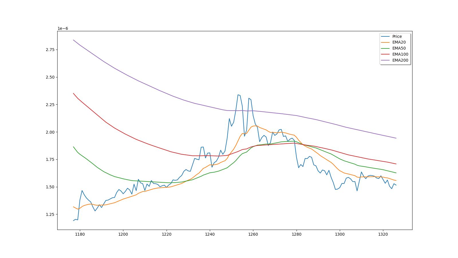 CheCoin Exponential Moving Averages