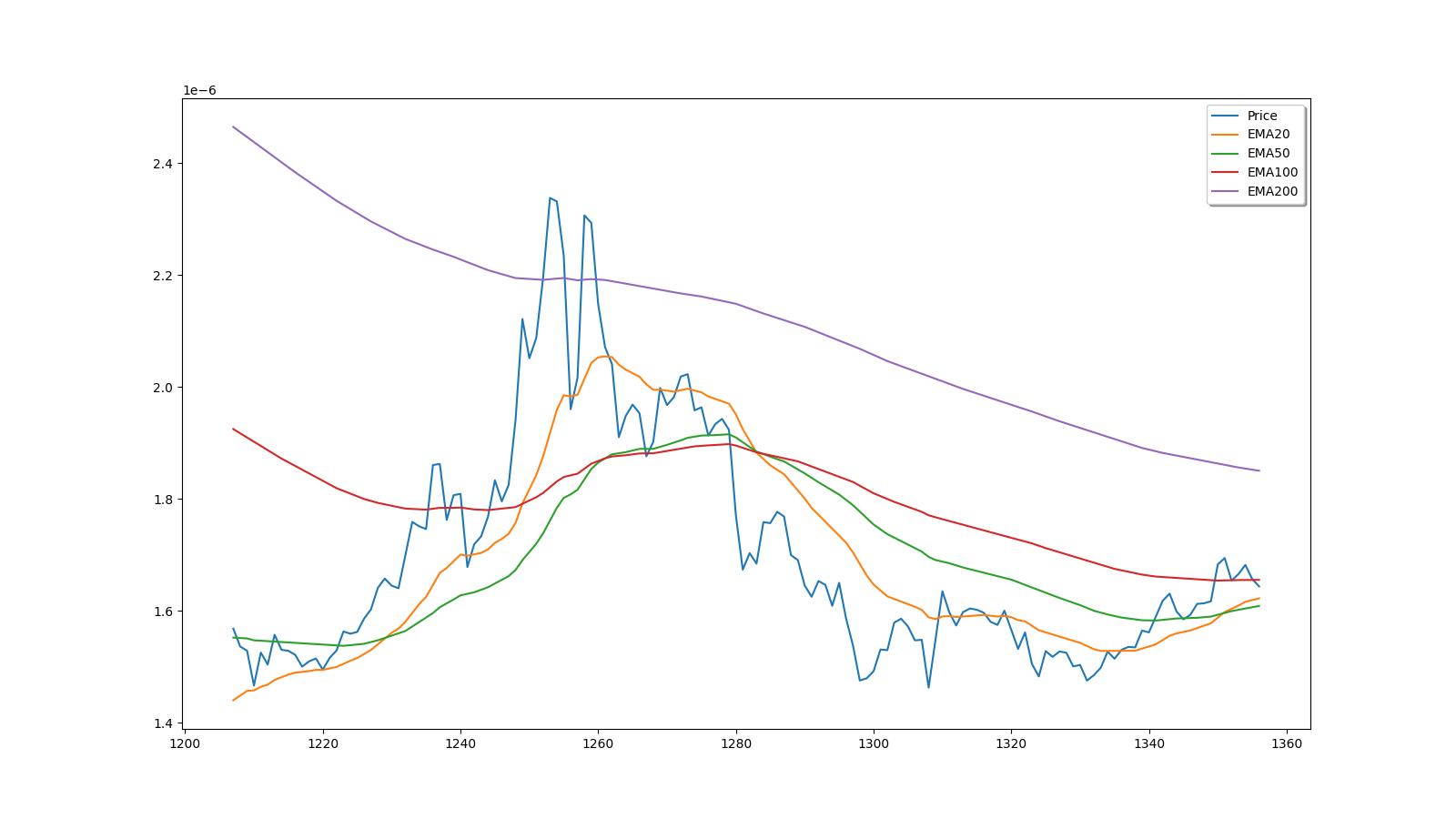 CheCoin Exponential Moving Averages
