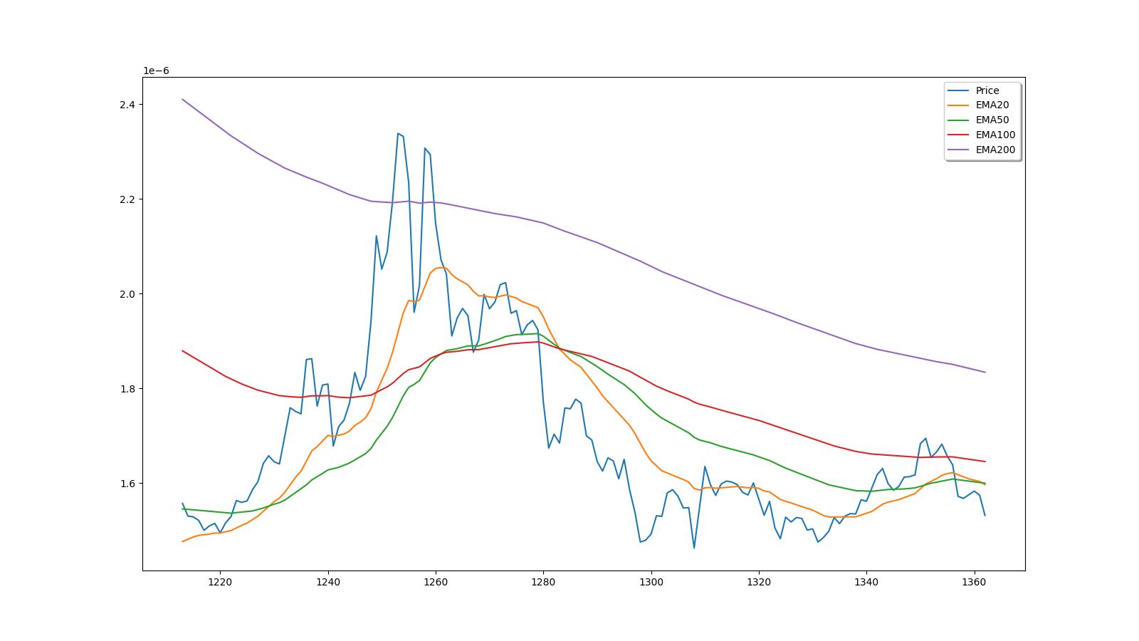 CheCoin Exponential Moving Averages