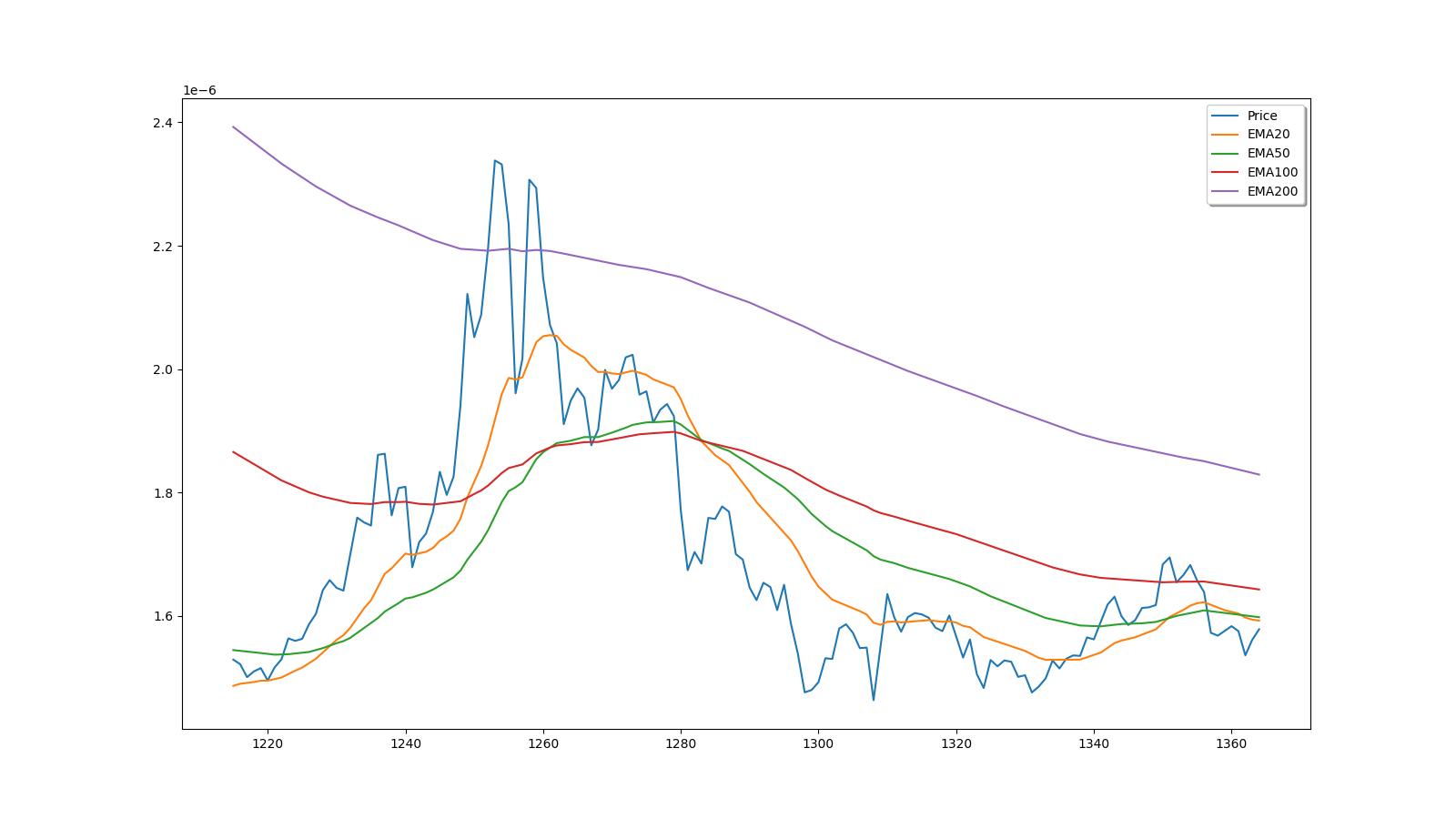 CheCoin Exponential Moving Averages