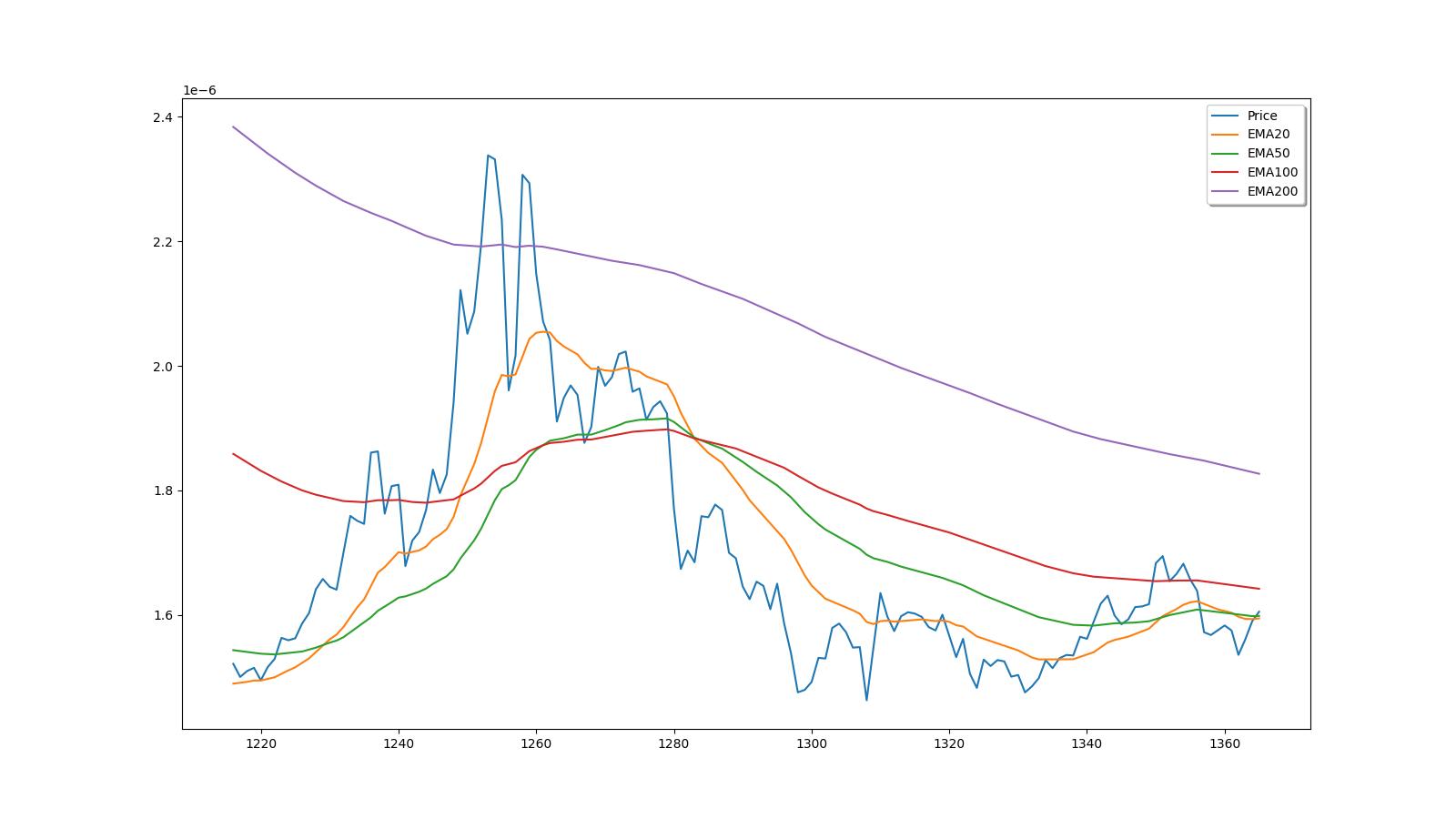 CheCoin Exponential Moving Averages