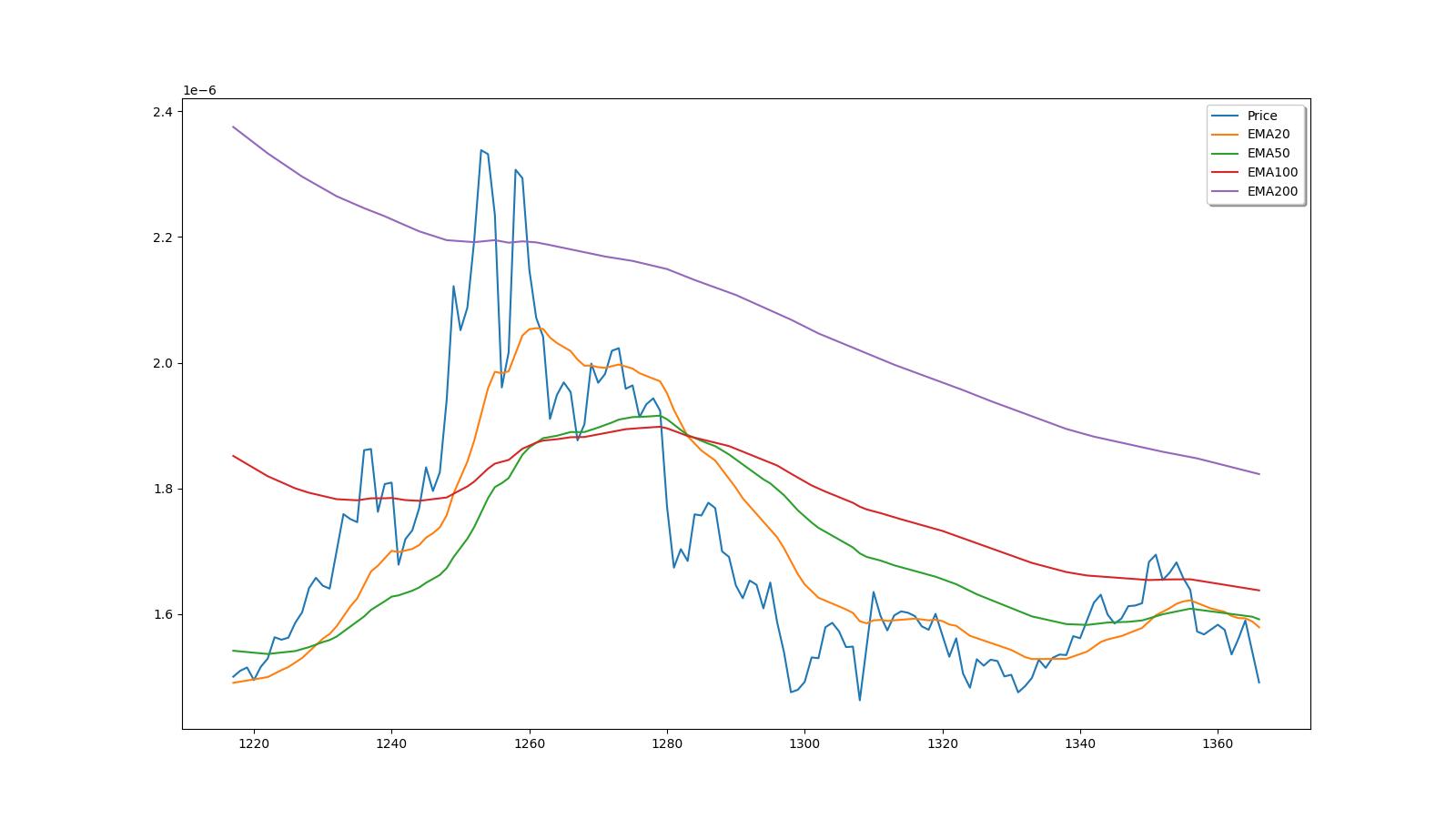 CheCoin Exponential Moving Averages