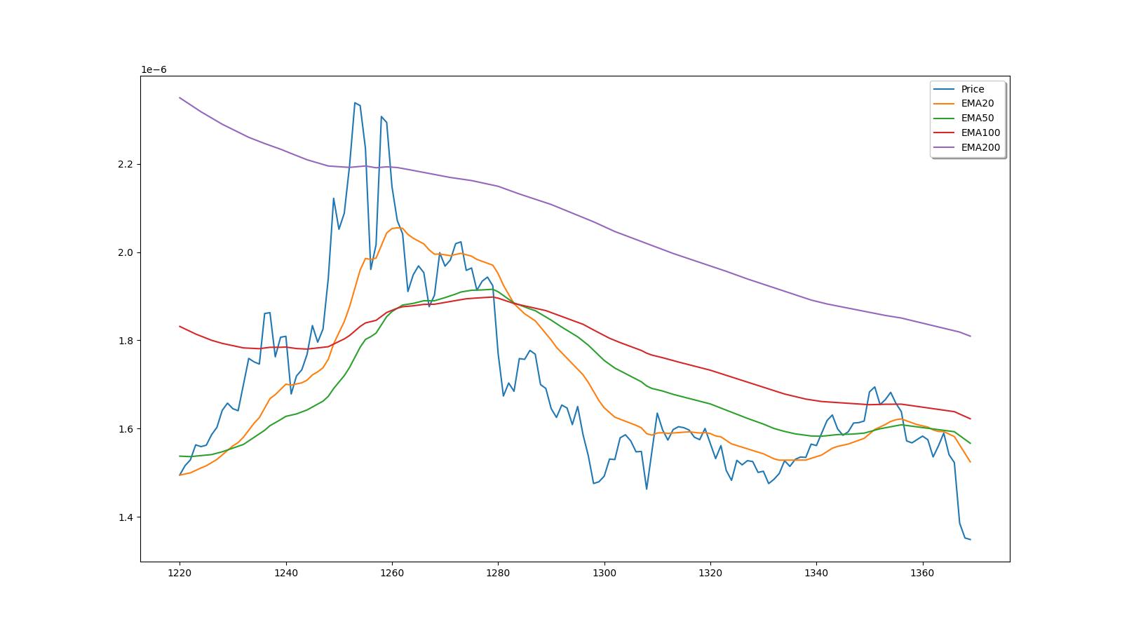 CheCoin Exponential Moving Averages
