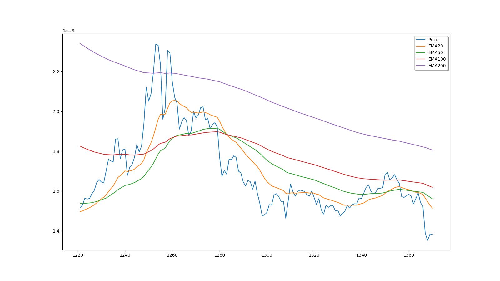 CheCoin Exponential Moving Averages