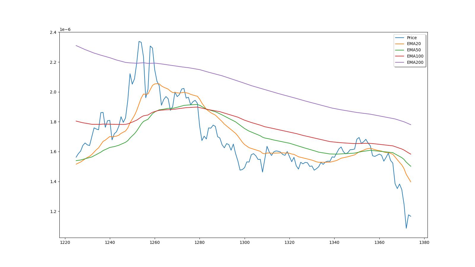 CheCoin Exponential Moving Averages