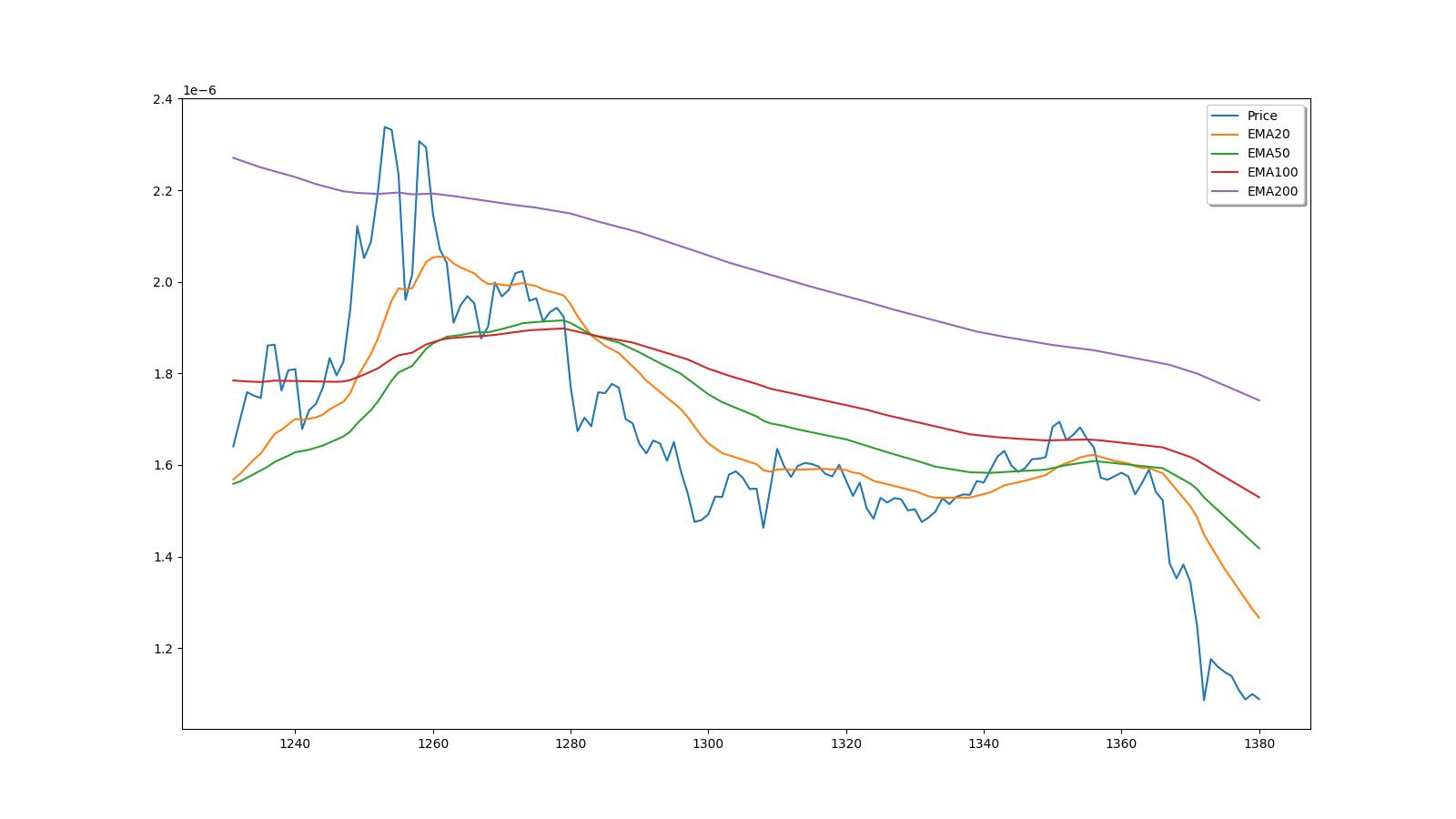 CheCoin Exponential Moving Averages