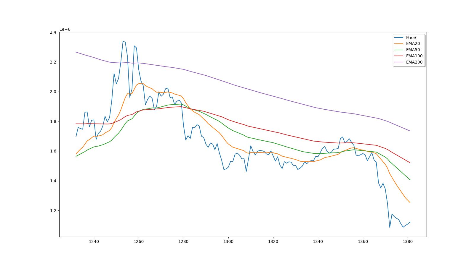 CheCoin Exponential Moving Averages