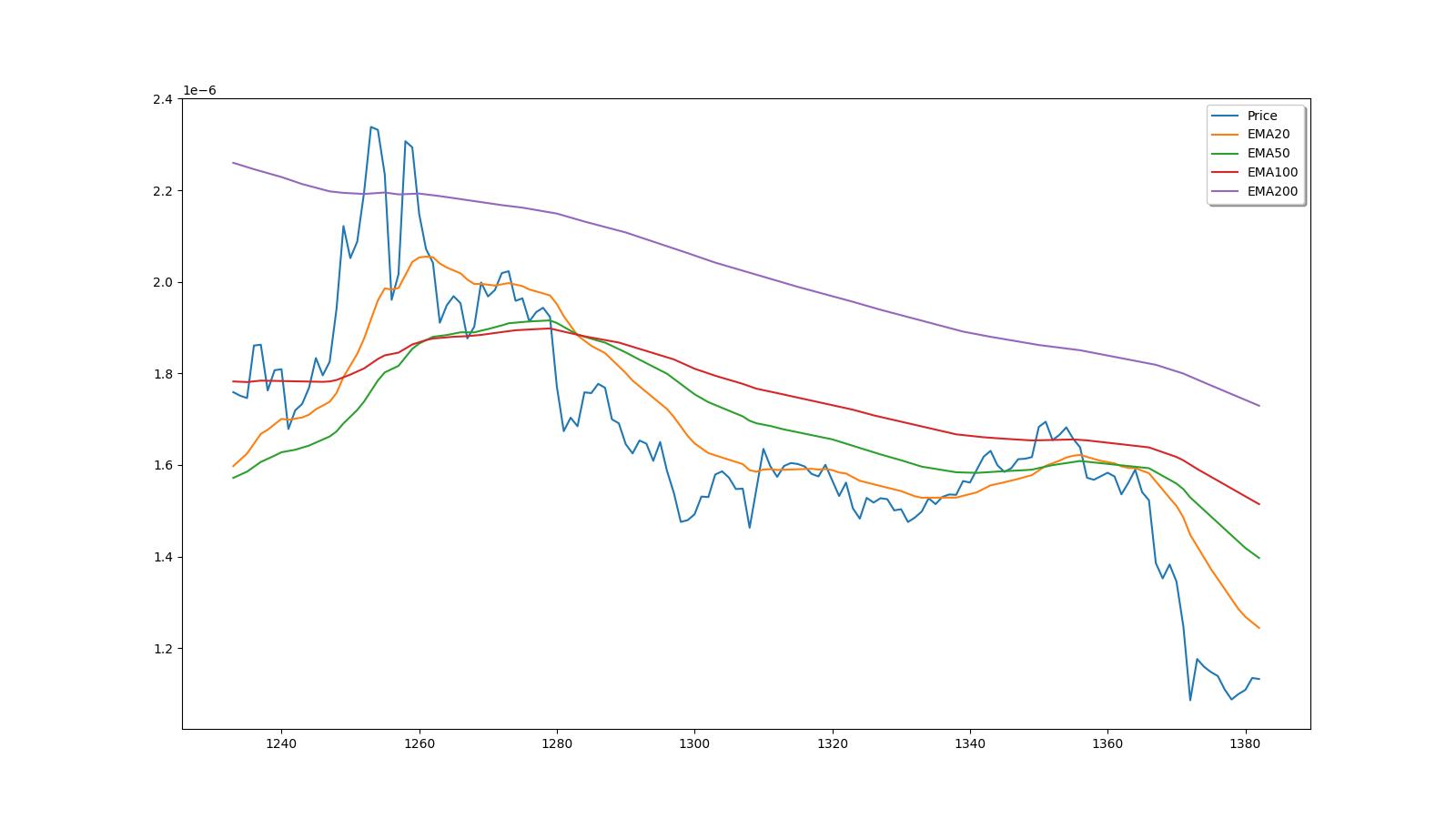 CheCoin Exponential Moving Averages