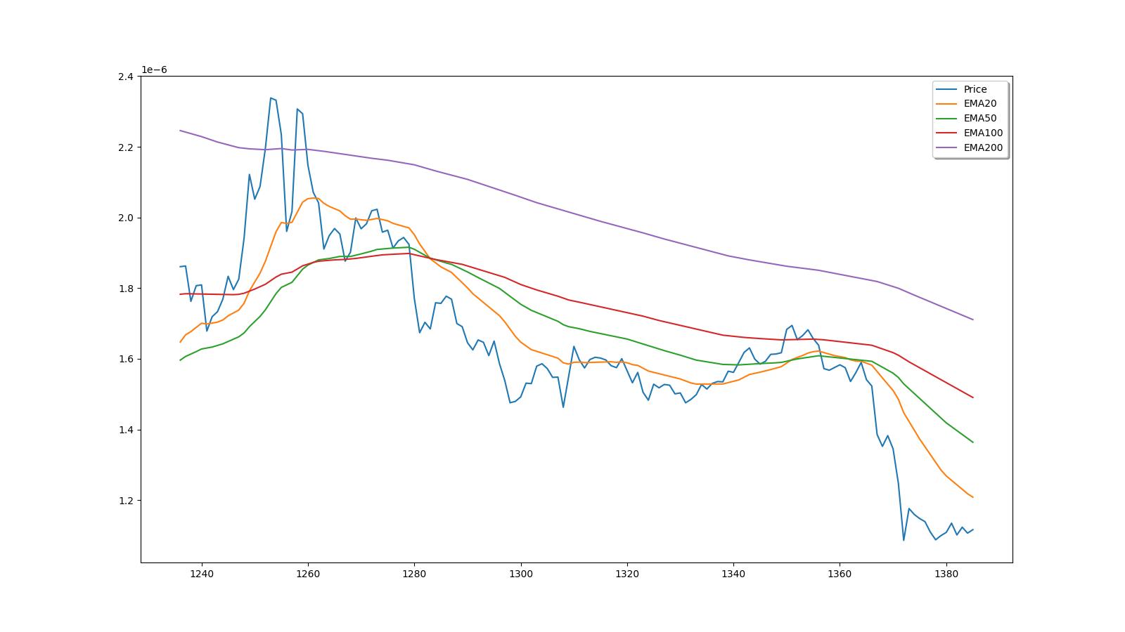CheCoin Exponential Moving Averages