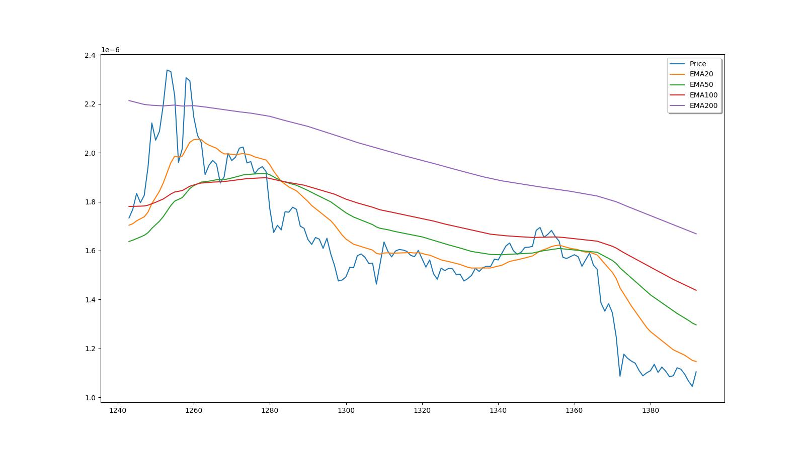 CheCoin Exponential Moving Averages