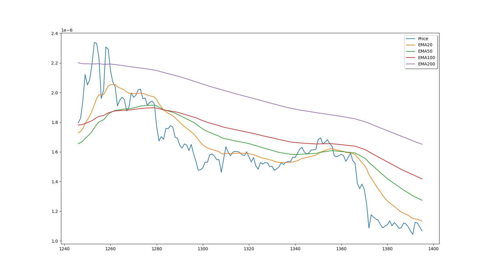 CheCoin Exponential Moving Averages