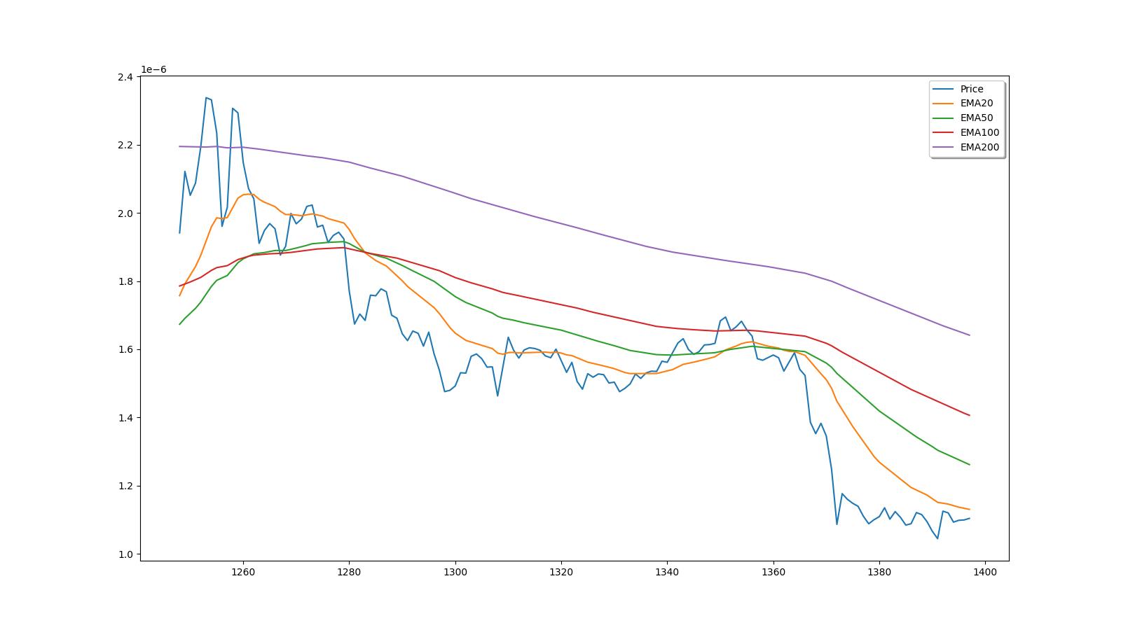 CheCoin Exponential Moving Averages