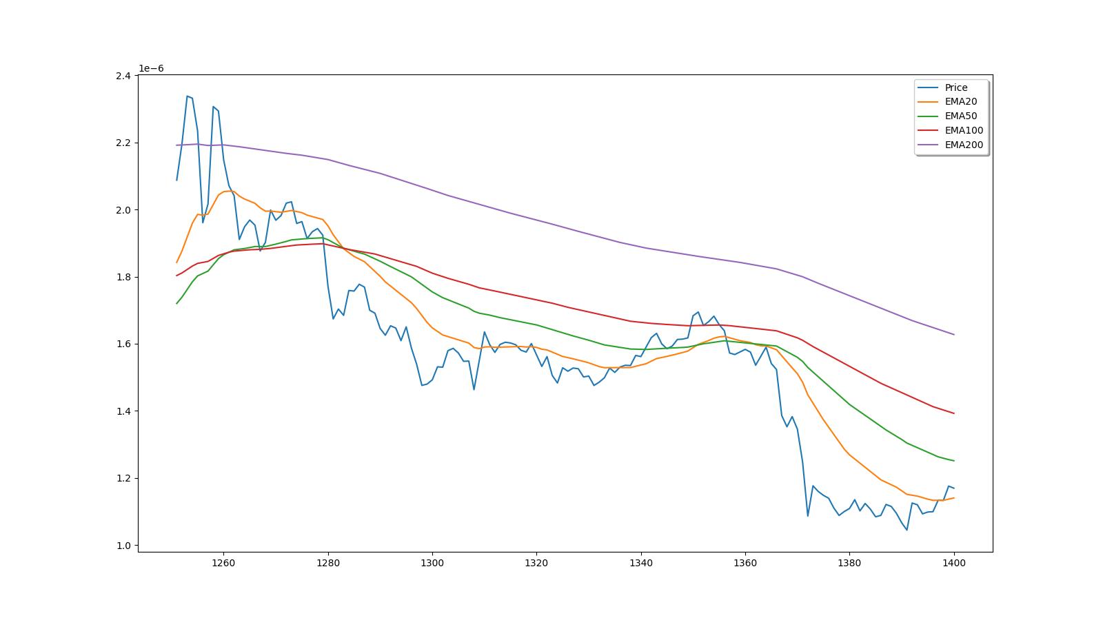 CheCoin Exponential Moving Averages