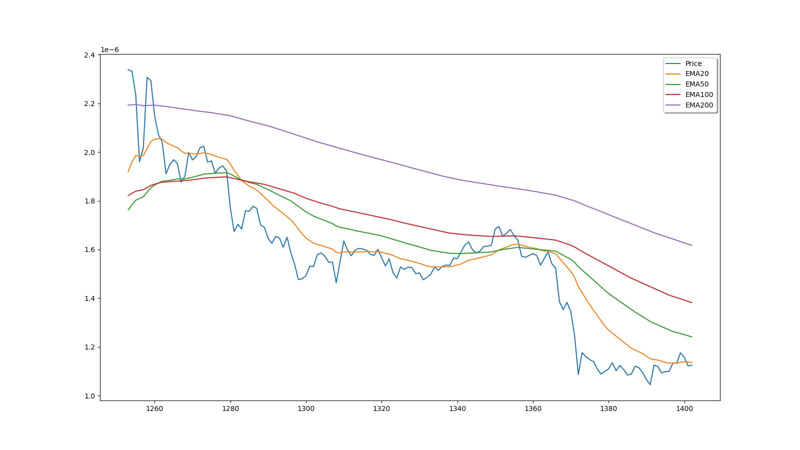 CheCoin Exponential Moving Averages