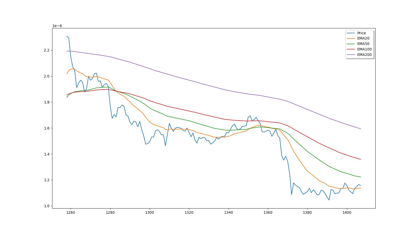 CheCoin Exponential Moving Averages