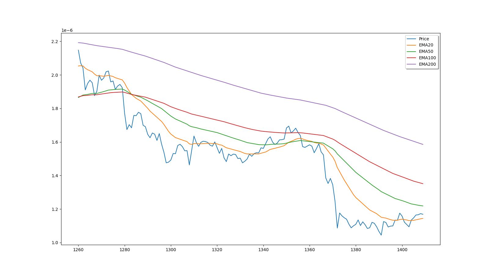 CheCoin Exponential Moving Averages