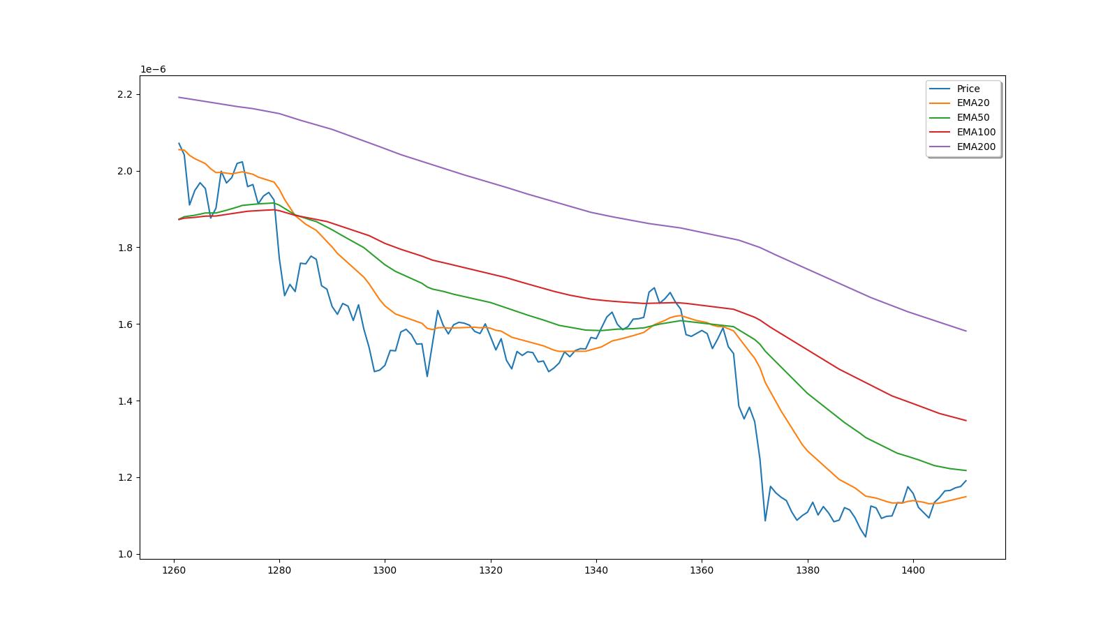 CheCoin Exponential Moving Averages