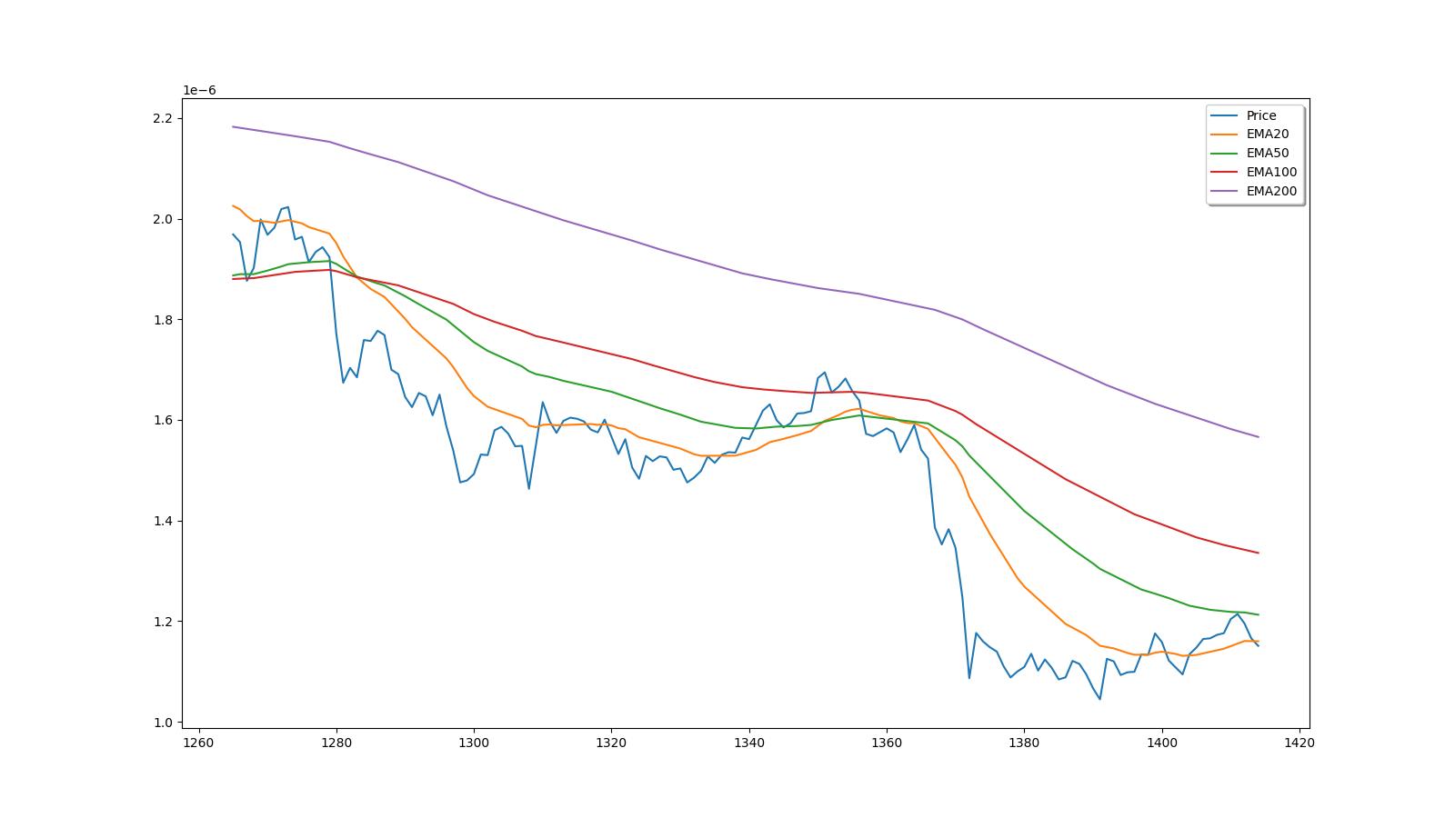 CheCoin Exponential Moving Averages