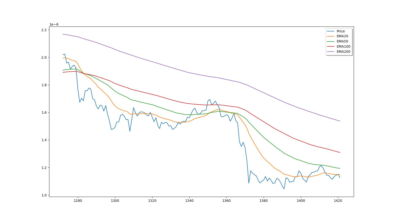 CheCoin Exponential Moving Averages
