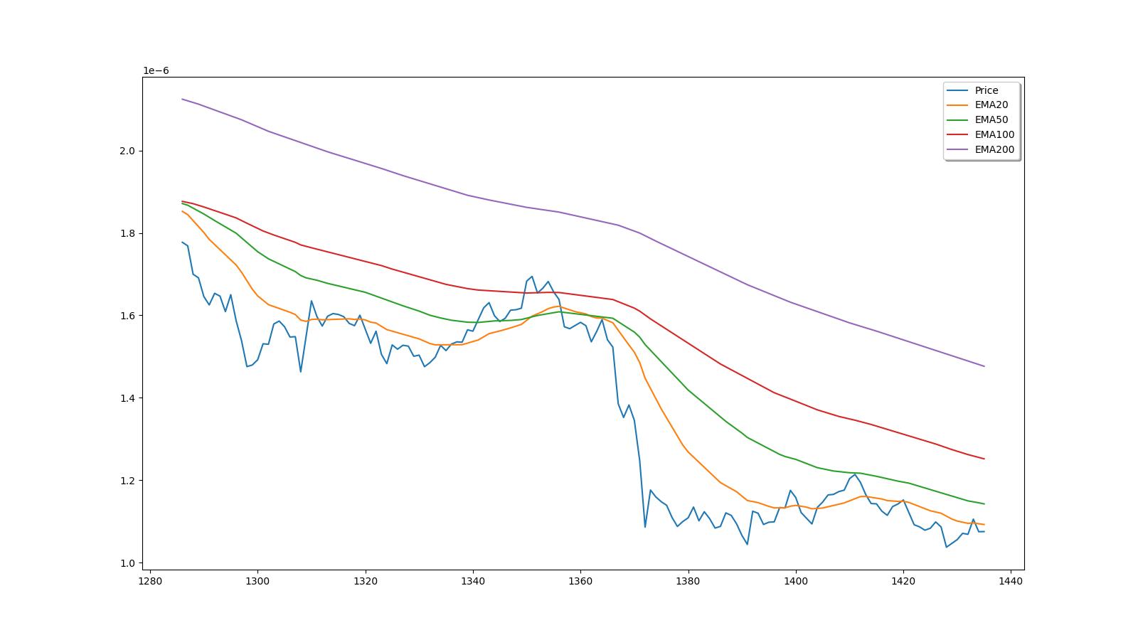 CheCoin Exponential Moving Averages