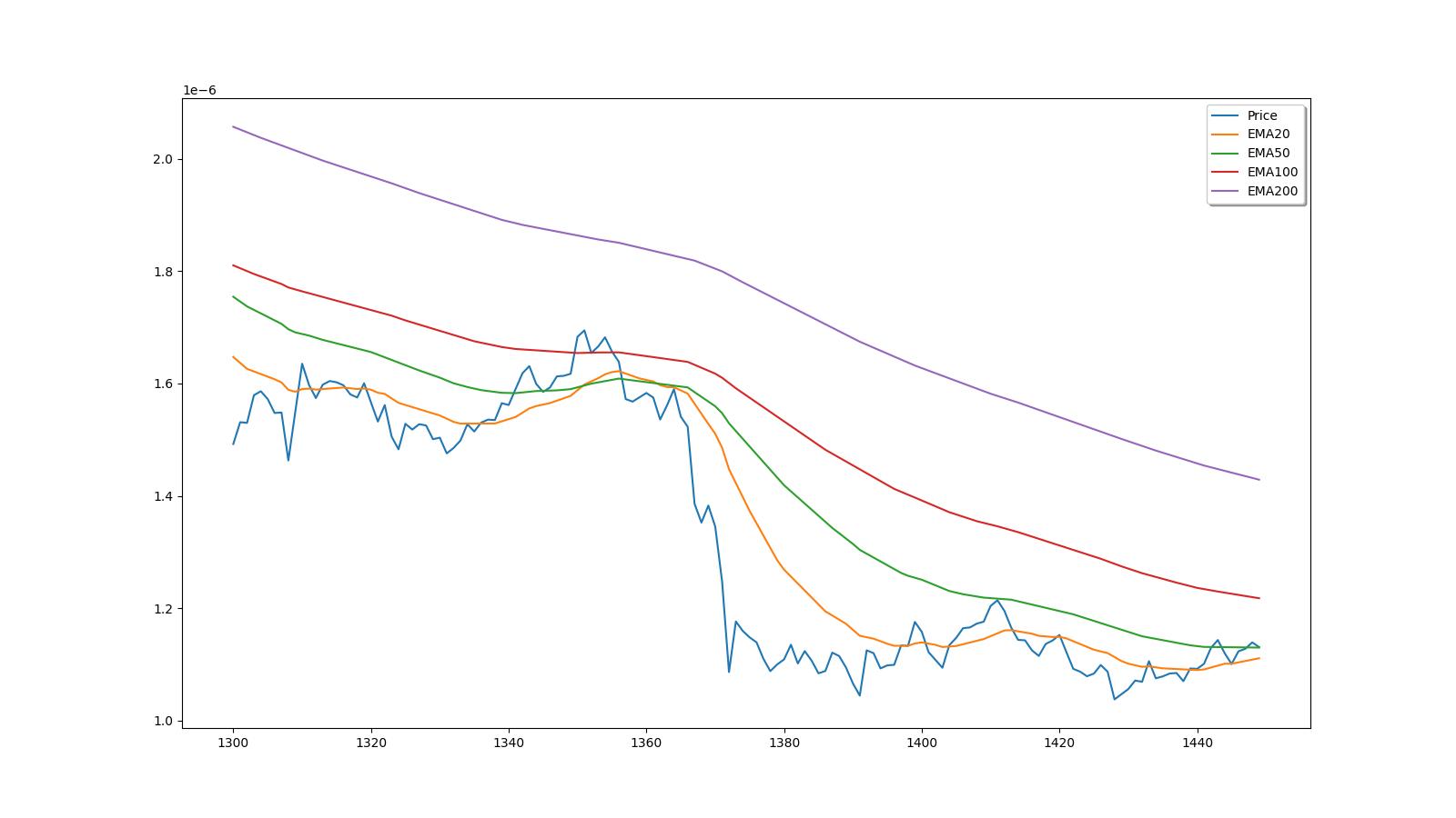 CheCoin Exponential Moving Averages