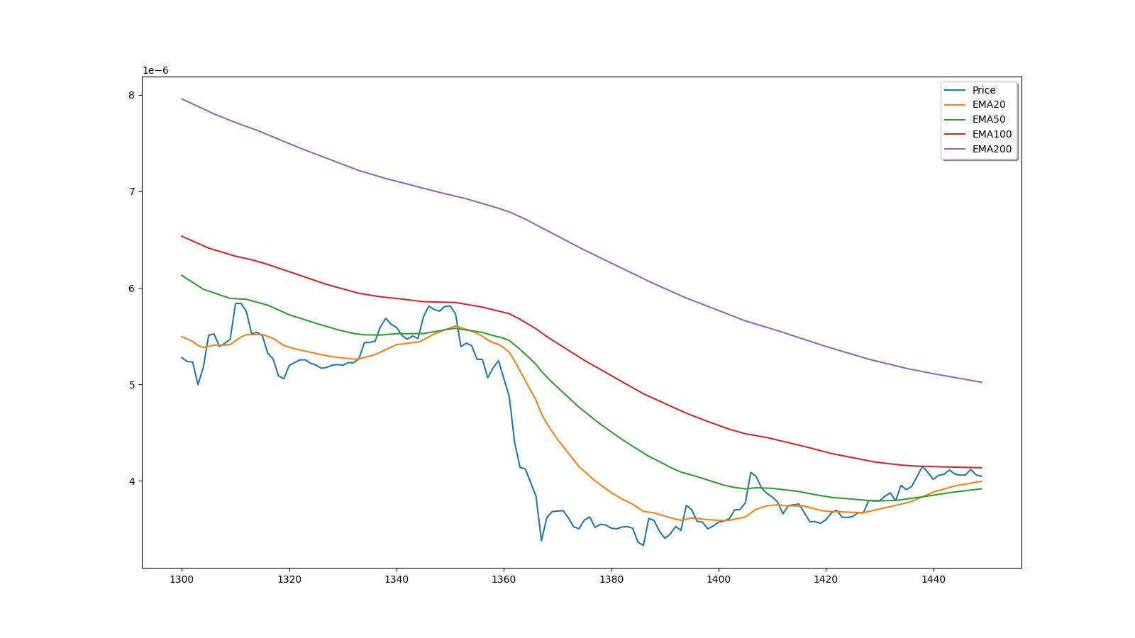 Chedda Exponential Moving Averages