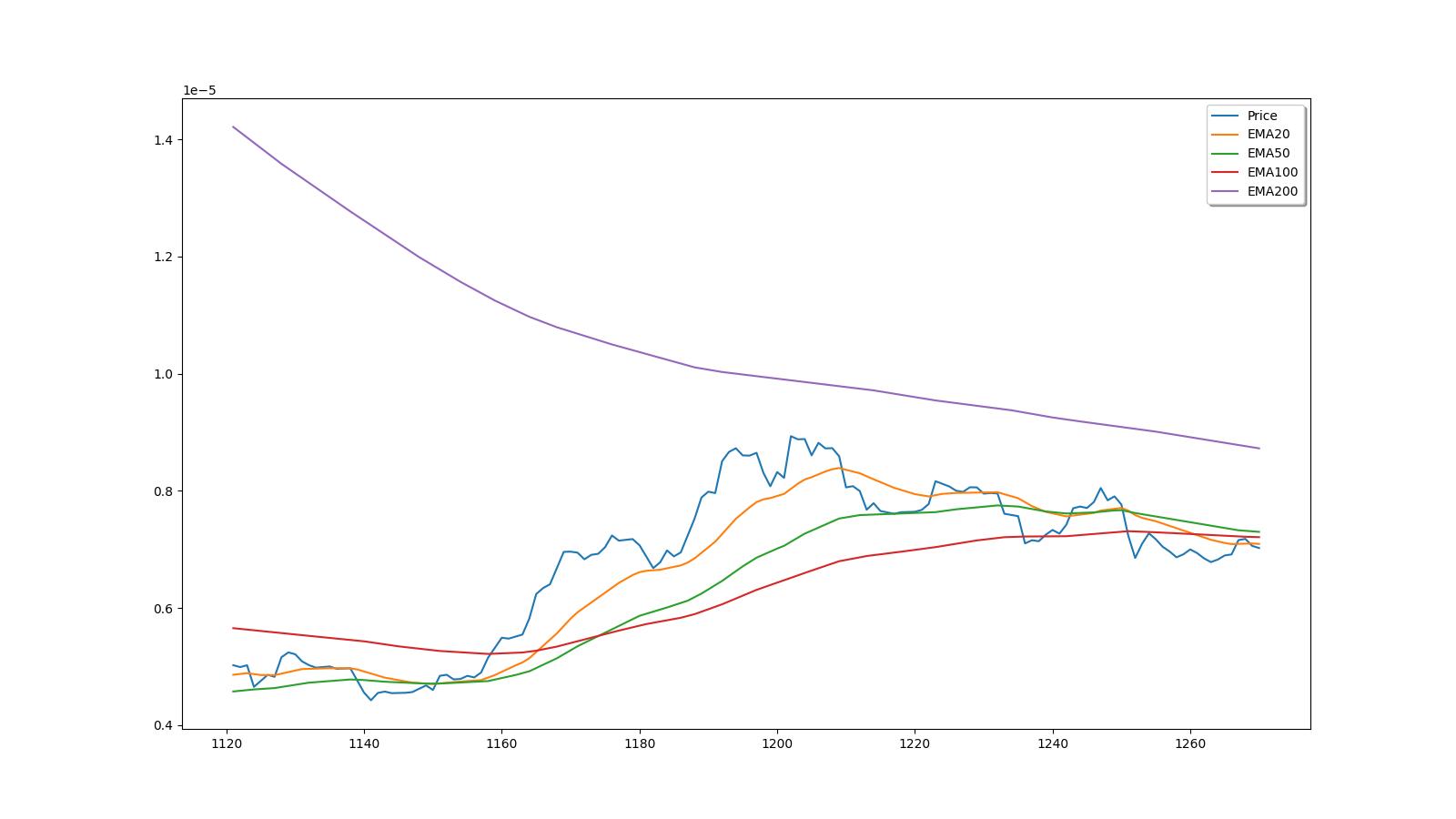 Chedda Exponential Moving Averages
